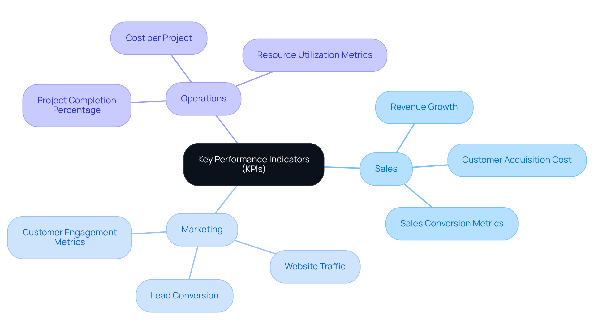 This mindmap illustrates how different business functions utilize specific KPIs. Each branch represents a function, and the sub-branches show the key metrics used to measure performance in that area. Follow the branches to see how KPIs are tailored to drive success in sales, marketing, and operations.