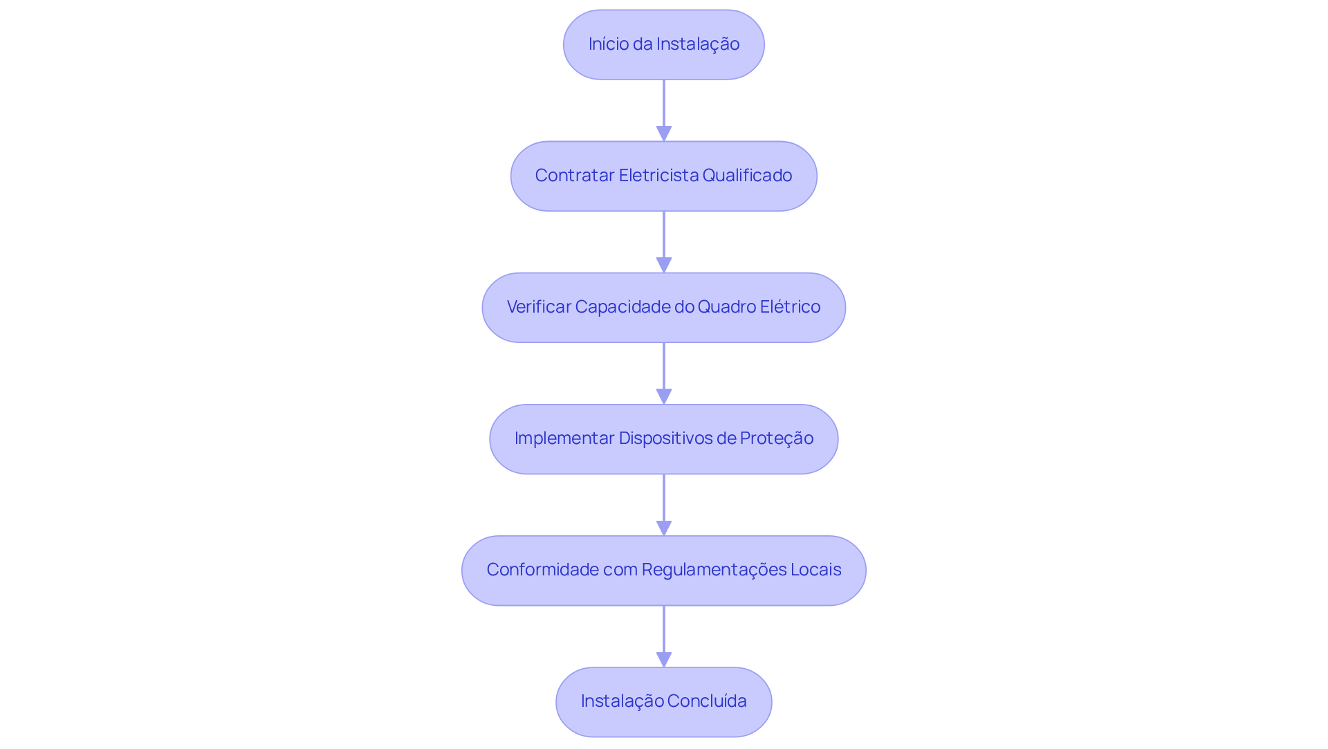 Cada etapa do fluxograma representa uma parte do processo de instalação. Siga as setas para entender como cada passo se conecta ao próximo, garantindo que todas as normas de segurança sejam atendidas.