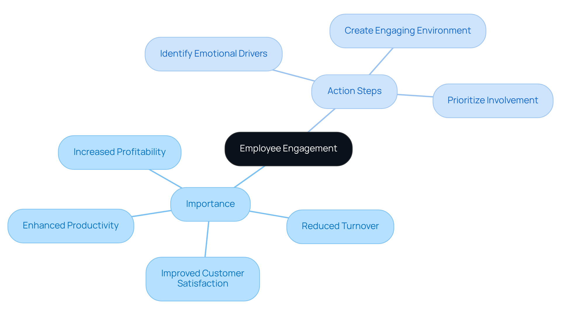 The center represents the core concept of employee engagement. The branches show why it's important and what actions leaders can take to improve it. Follow the branches to see how everything connects! The center represents the core concept of employee engagement. The branches show why it's important and what actions leaders can take to improve it. Follow the branches to see how everything connects!