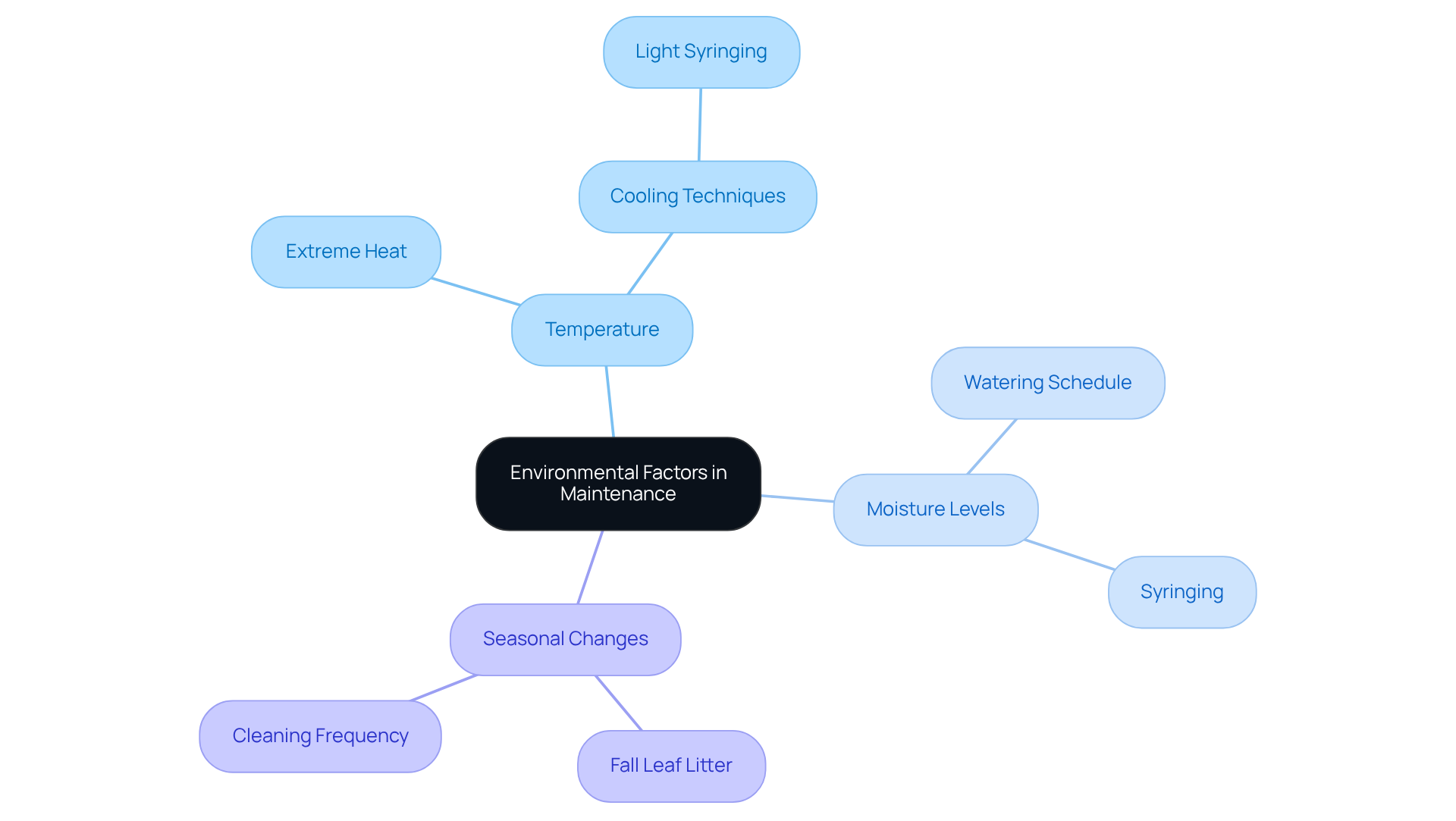 The central node represents the main theme of environmental factors, while the branches show specific considerations that impact maintenance. Each color-coded branch helps you quickly identify different aspects of care needed for your putting green.