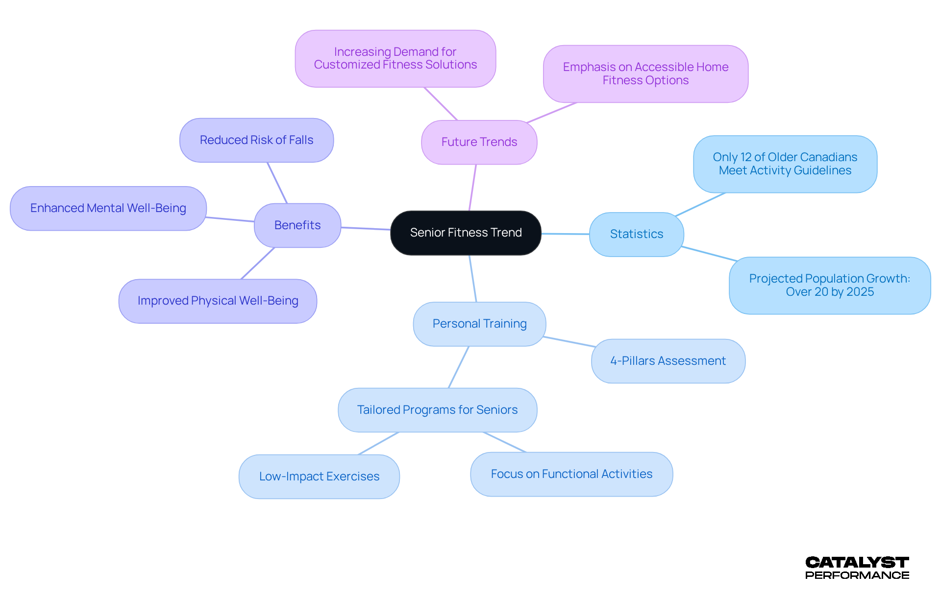 The center represents the overall trend of fitness for seniors, with branches showing important statistics, training methods, benefits, and future projections. Each branch helps you understand how these elements connect to promote a healthier lifestyle for older adults. The center represents the overall trend of fitness for seniors, with branches showing important statistics, training methods, benefits, and future projections. Each branch helps you understand how these elements connect to promote a healthier lifestyle for older adults.