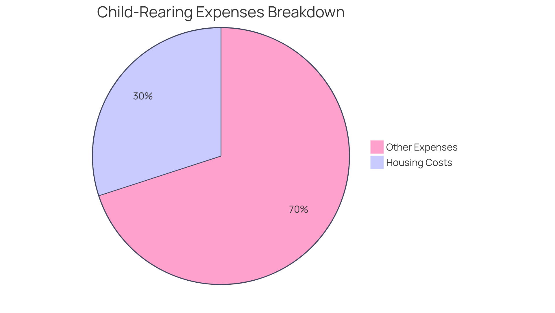 This chart shows how much of your total expenses for raising a child goes towards housing. The blue slice represents housing costs, which make up 30% of what families spend, while the green slice shows the other 70% of expenses. This helps you see how significant housing is in your overall budget. This chart shows how much of your total expenses for raising a child goes towards housing. The blue slice represents housing costs, which make up 30% of what families spend, while the green slice shows the other 70% of expenses. This helps you see how significant housing is in your overall budget.
