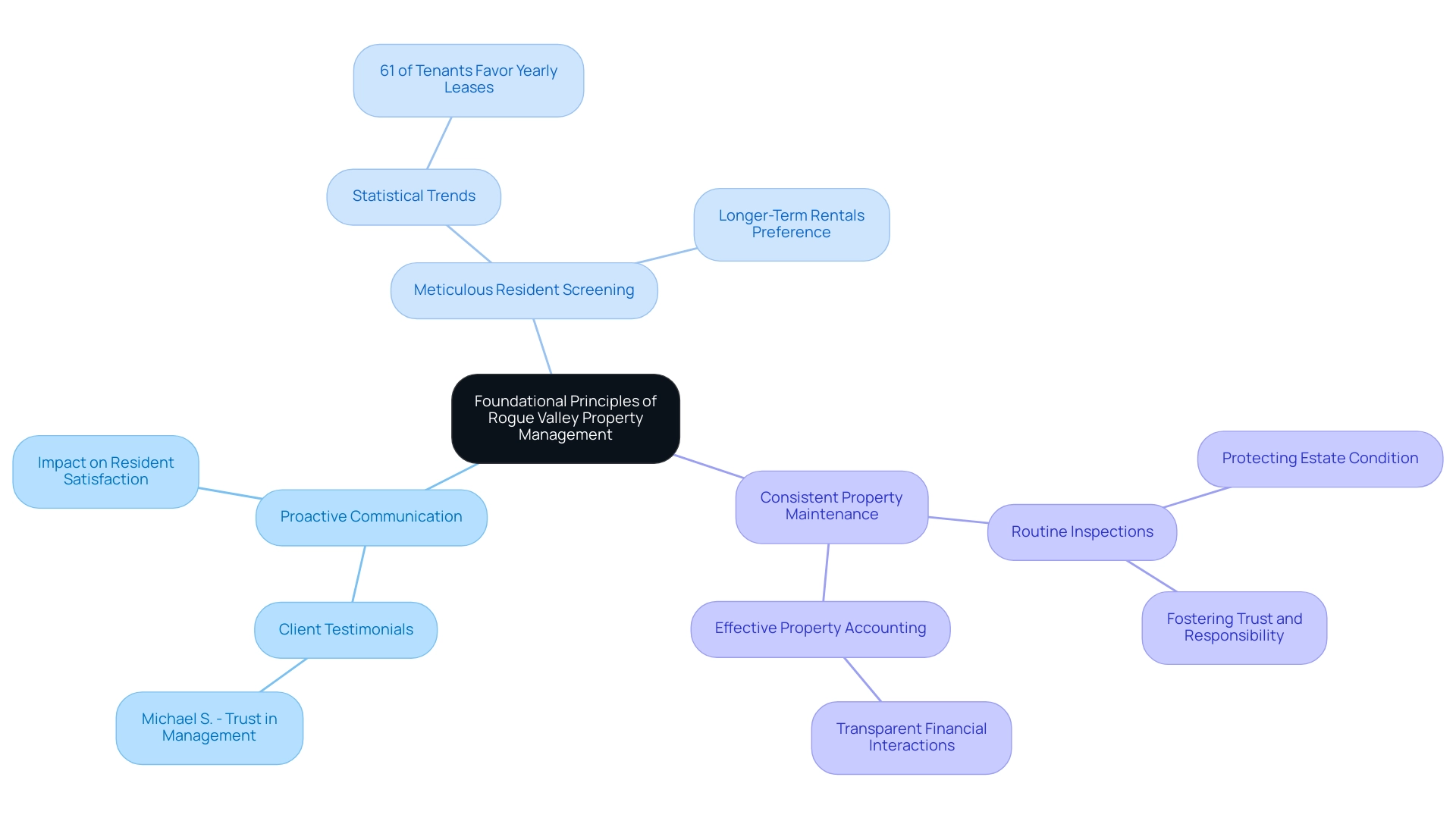 The central node represents the overarching principles, with branches showing the key principles and their associated subcategories and impacts.