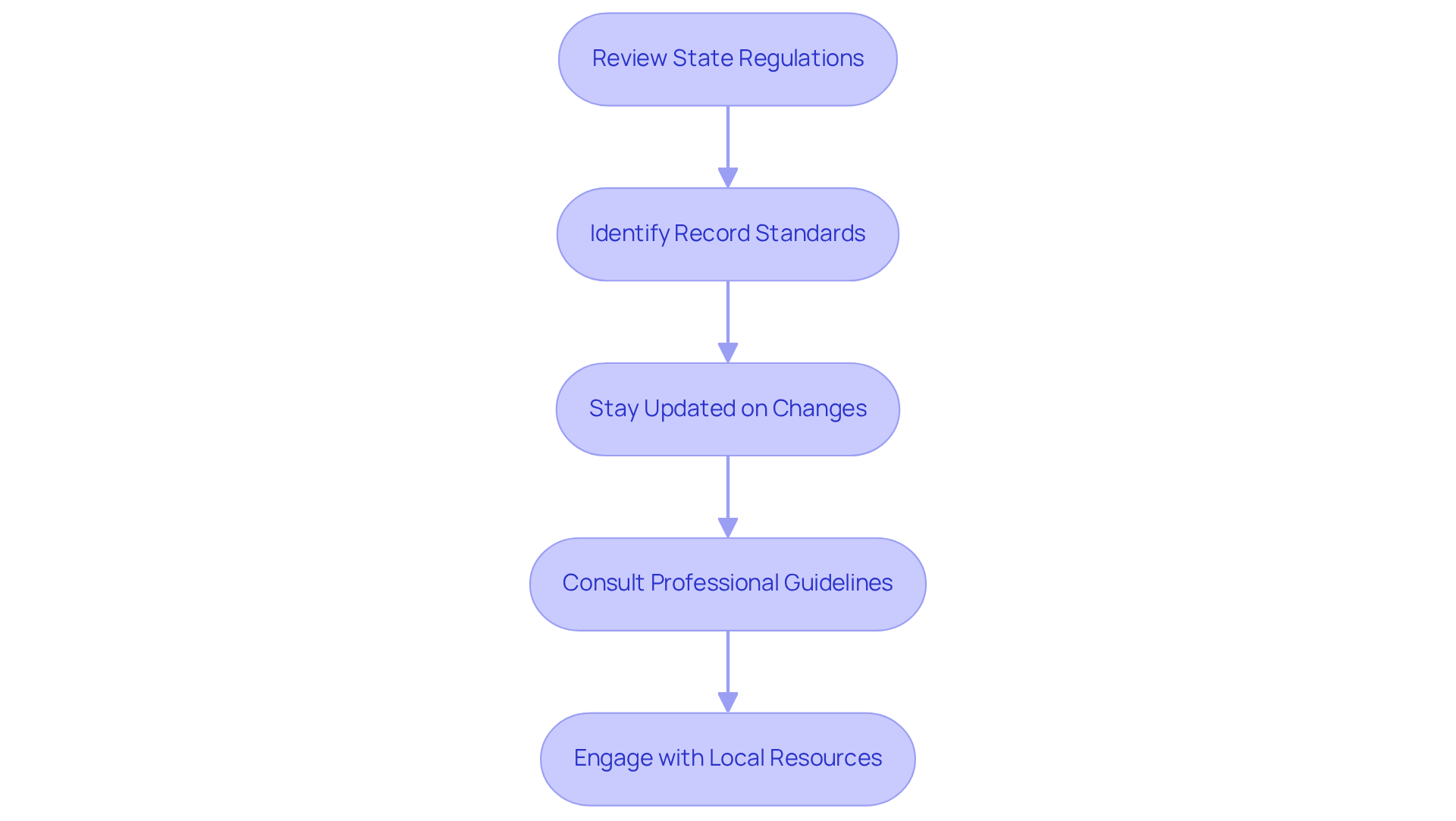 Each box represents a step you need to take to understand the documentation requirements. Follow the arrows to see the order in which you should tackle these steps for effective compliance and patient care. Each box represents a step you need to take to understand the documentation requirements. Follow the arrows to see the order in which you should tackle these steps for effective compliance and patient care.