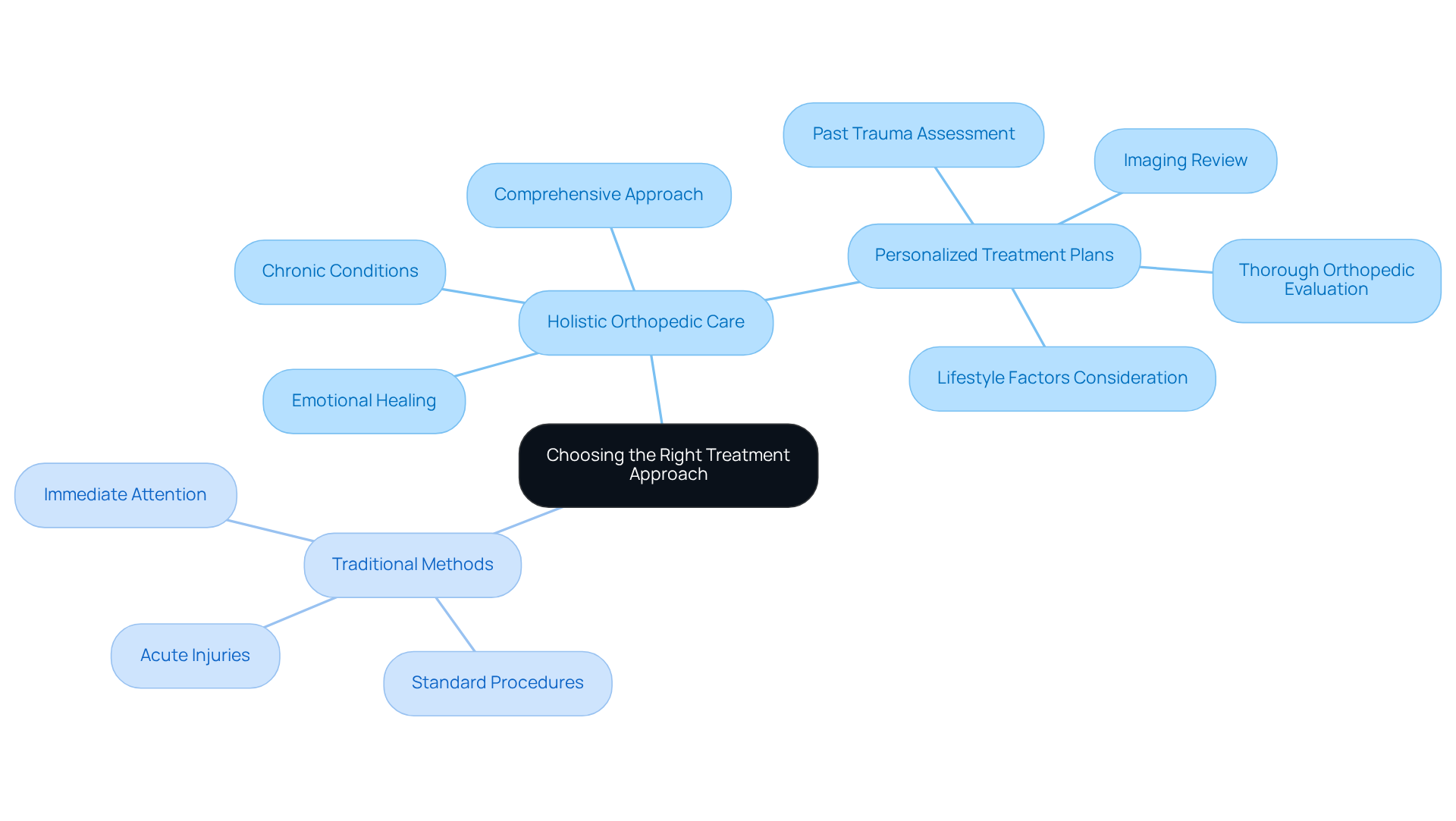 This mindmap helps you visualize the different treatment options available. The central idea is about choosing the right approach, with branches showing the two main options: holistic care and traditional methods. Each branch breaks down into specific factors to consider, helping you understand what might work best for your unique situation. This mindmap helps you visualize the different treatment options available. The central idea is about choosing the right approach, with branches showing the two main options: holistic care and traditional methods. Each branch breaks down into specific factors to consider, helping you understand what might work best for your unique situation.