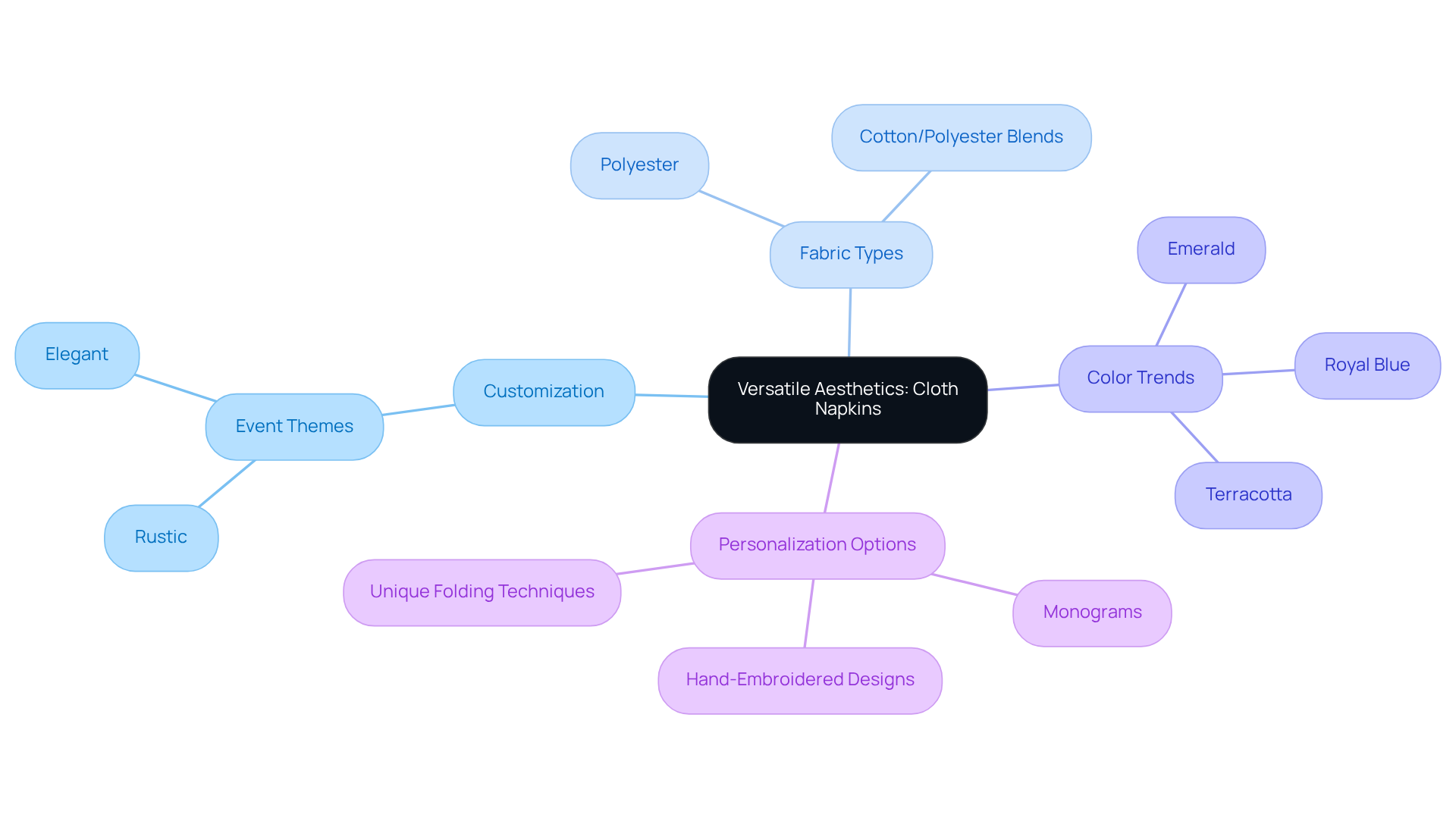 Start at the center with the main theme, then explore the branches to see how customization, fabric choices, color trends, and personalization enhance event aesthetics.
