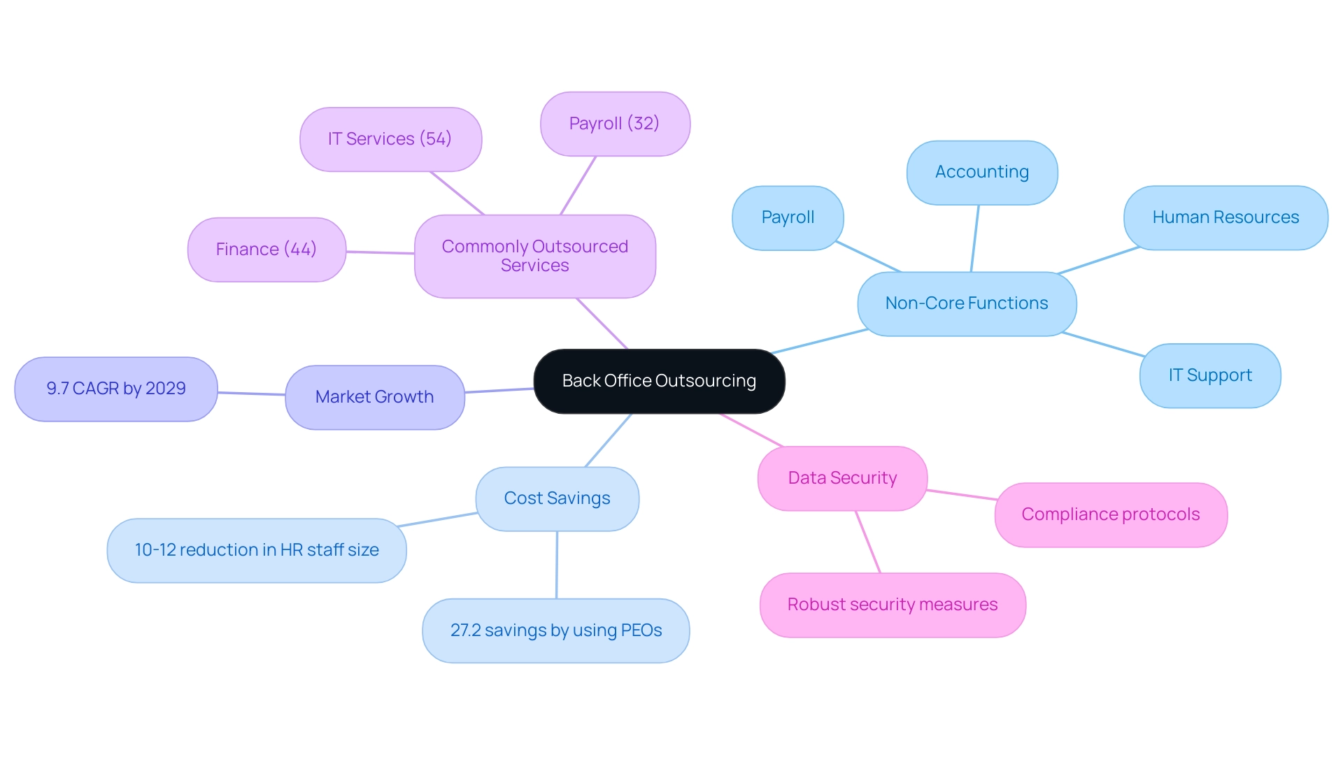 Branches represent different aspects of back office outsourcing: functions (blue), cost savings (green), market growth (orange), and commonly outsourced services (purple).