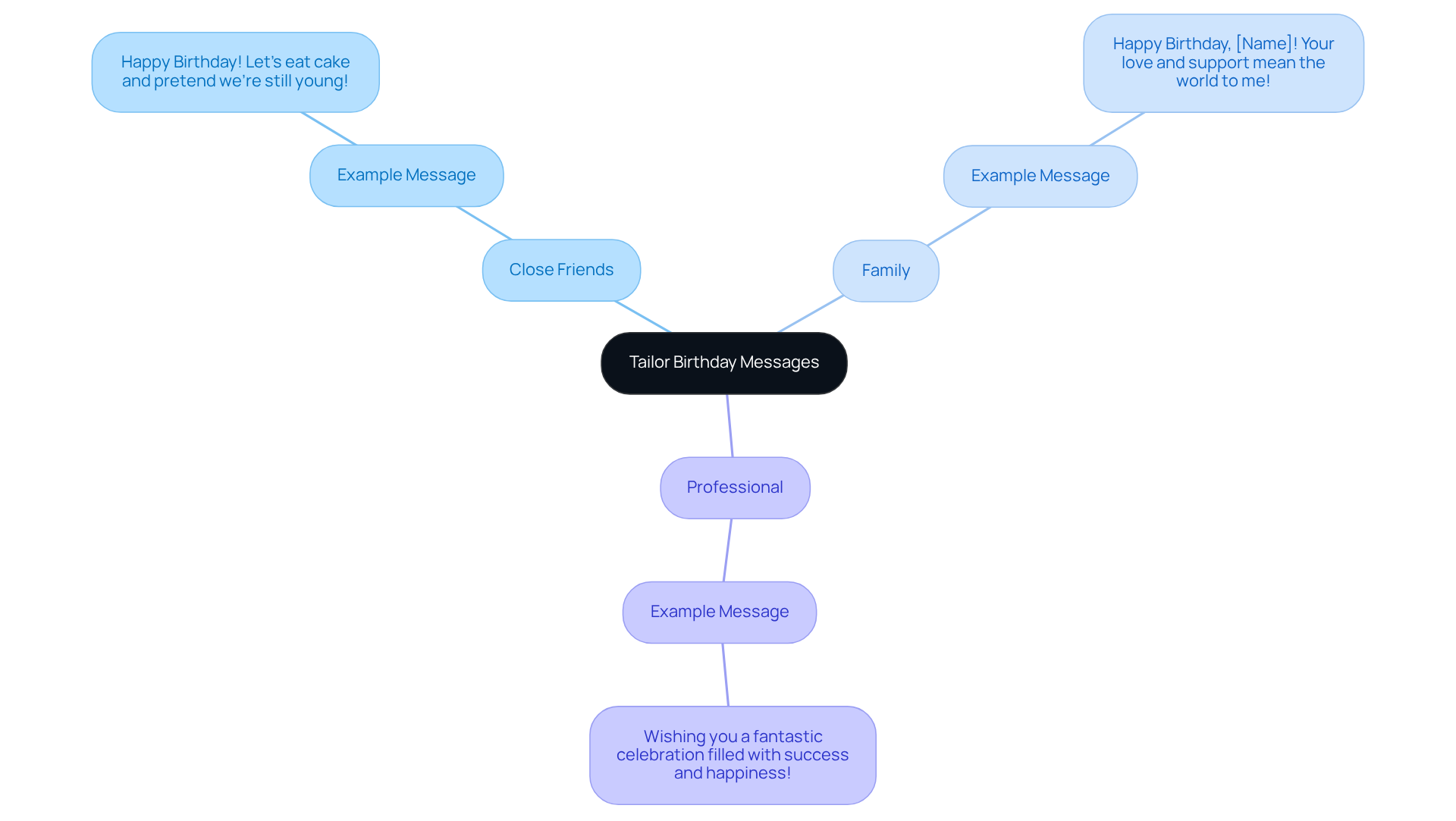 The central idea is about customizing birthday messages. Each branch represents a different relationship type, with specific examples showing how to express sentiments appropriately.