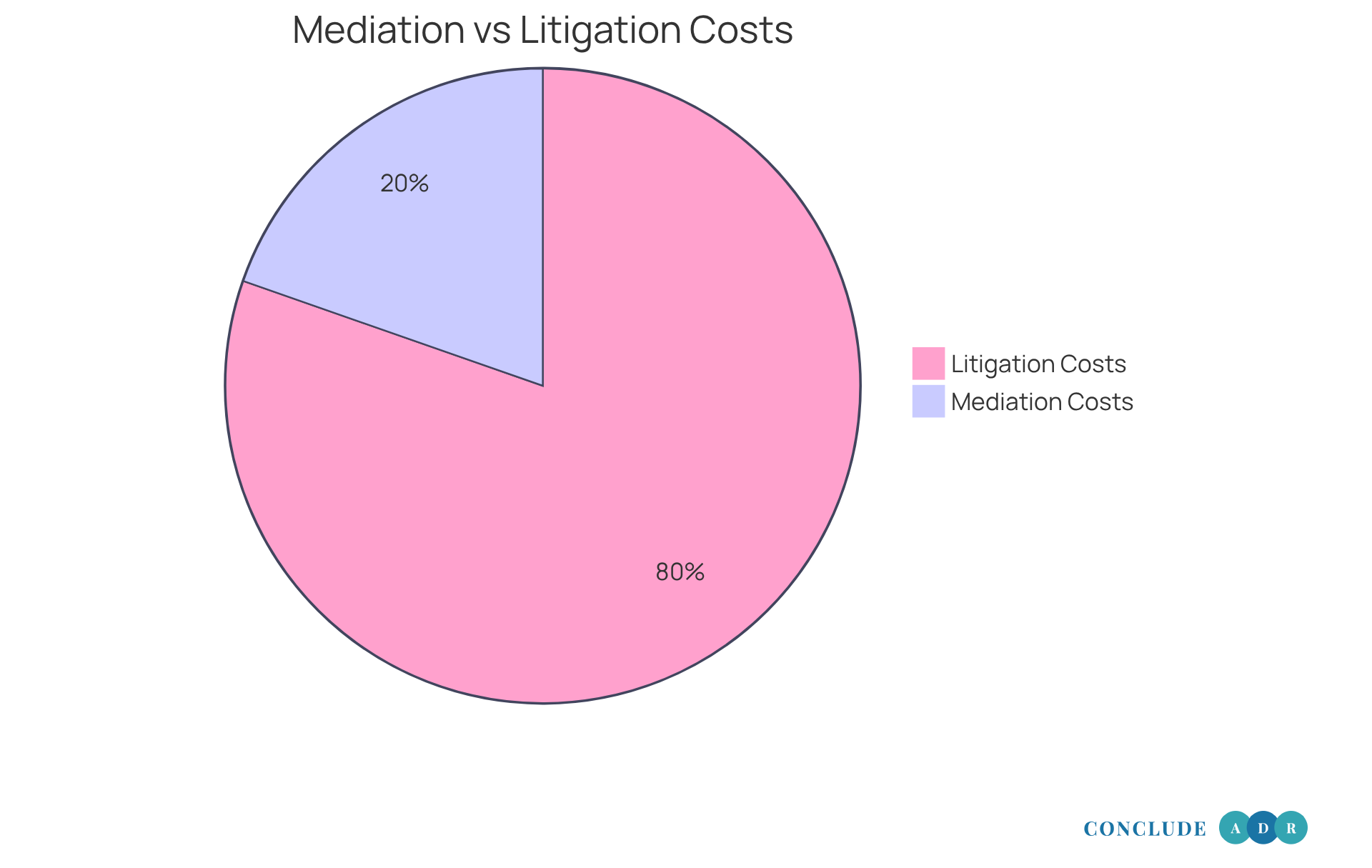 The green slice represents the average costs of mediation, while the red slice shows the average costs of litigation. The larger the slice, the more expensive that option is. This chart highlights how much money businesses can save by choosing mediation.