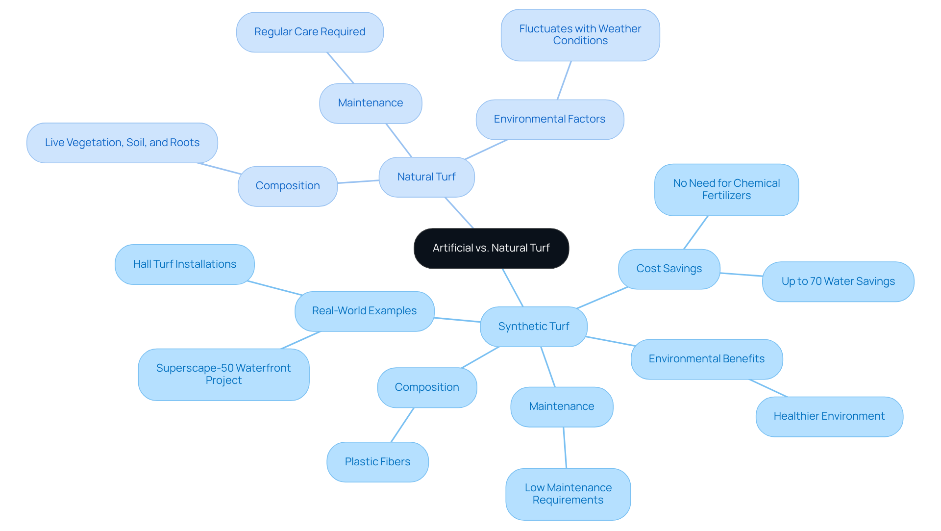 The central node represents the overall topic, while the branches show the key differences and benefits of each type of turf. Follow the branches to explore specific features and examples.