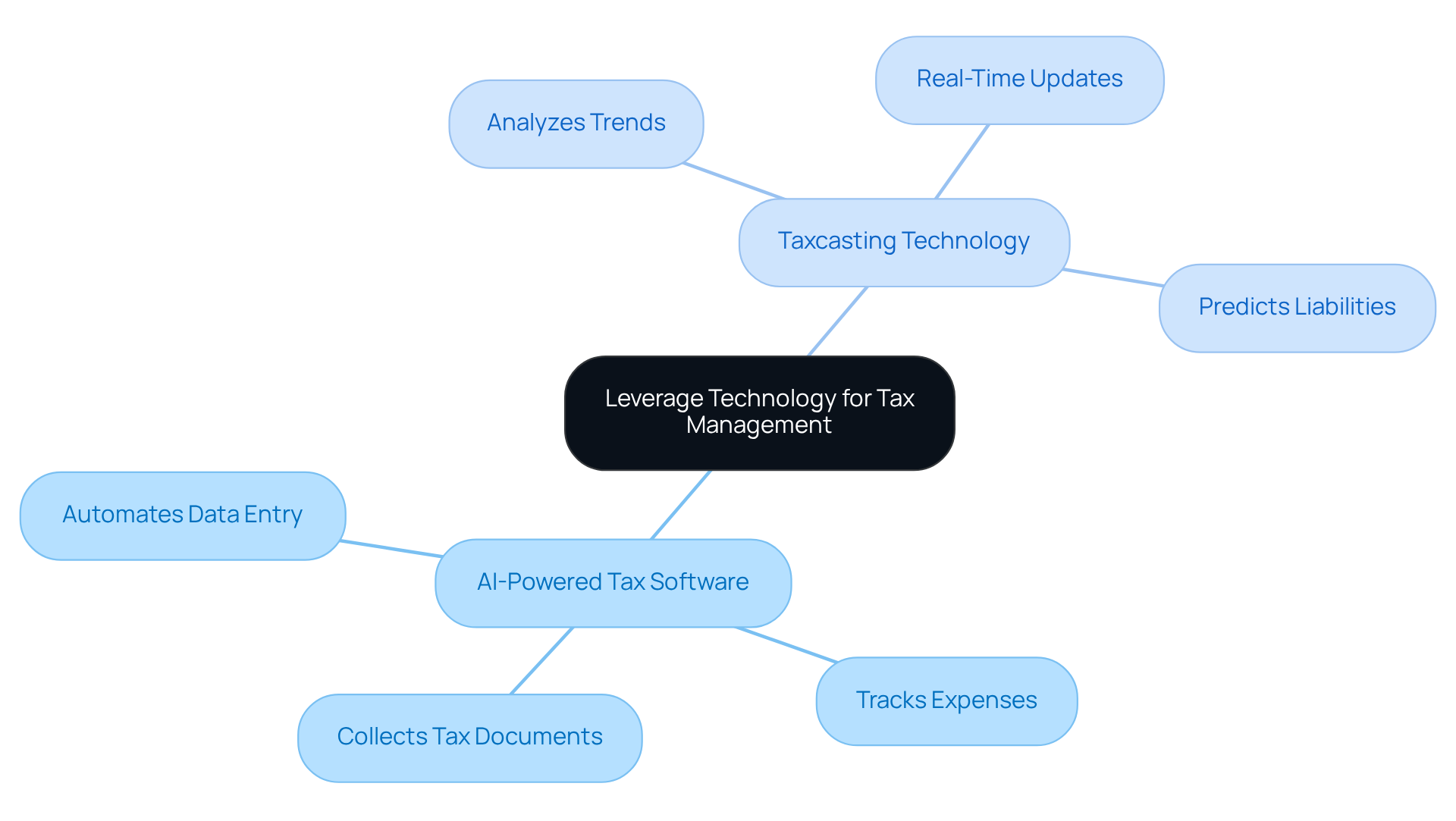 The central node represents the main theme, while the branches show specific technologies and their benefits. Follow the branches to understand how each tool contributes to better tax management.