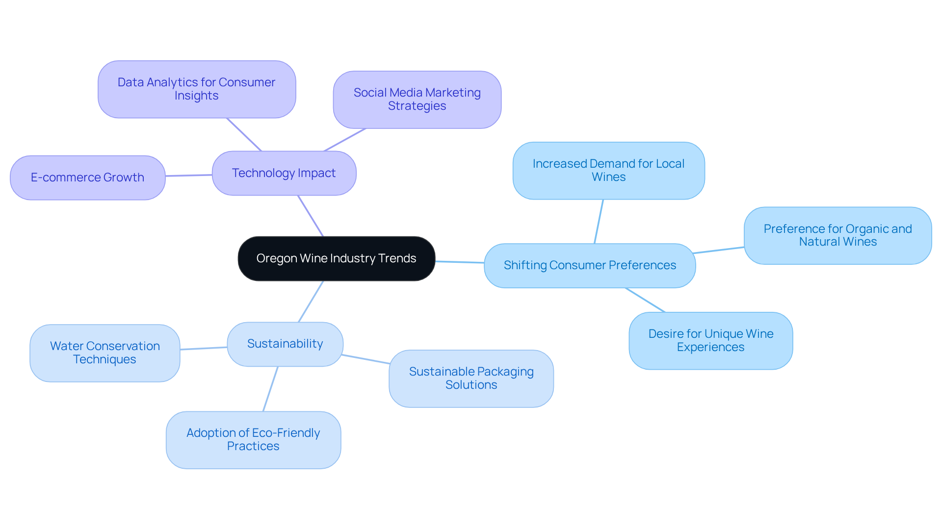 Begin at the center with the overall trends affecting the industry. Follow each branch to see the specific trends and their implications for marketing and operations. This layout helps visualize how different factors influence the vineyard's strategy. Begin at the center with the overall trends affecting the industry. Follow each branch to see the specific trends and their implications for marketing and operations. This layout helps visualize how different factors influence the vineyard's strategy.
