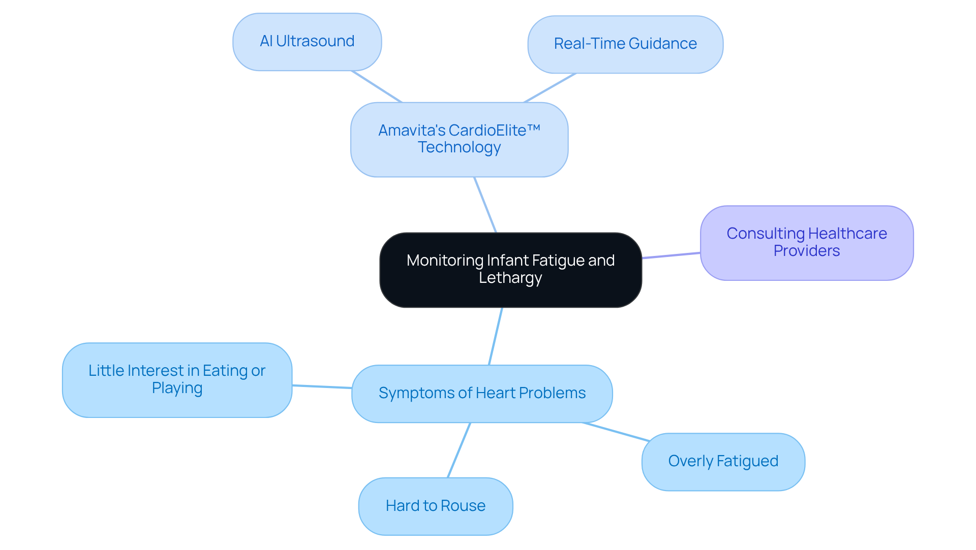 Start at the center with the main focus on monitoring your baby's fatigue. Follow the branches to explore symptoms, innovative technology for detection, and the importance of seeking help from healthcare providers.