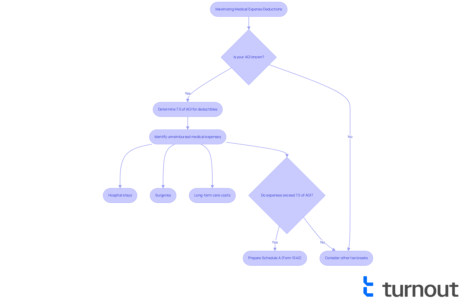 Follow the flowchart from top to bottom. Each box represents a step in the process of claiming medical expense deductions, helping you see what to do next based on your answers. Follow the flowchart from top to bottom. Each box represents a step in the process of claiming medical expense deductions, helping you see what to do next based on your answers.