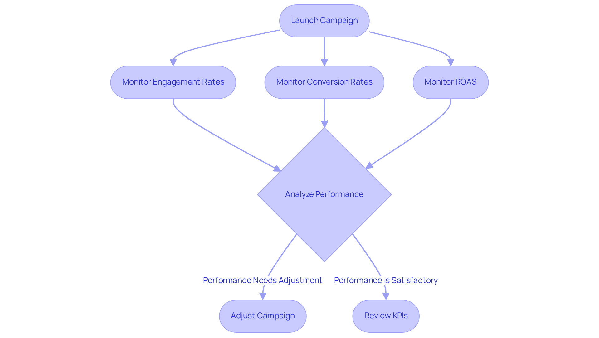 Follow the arrows to see how each KPI is monitored and how it leads to decisions about adjusting the campaign. Each step is crucial for ensuring the campaign remains effective and responsive to market changes.
