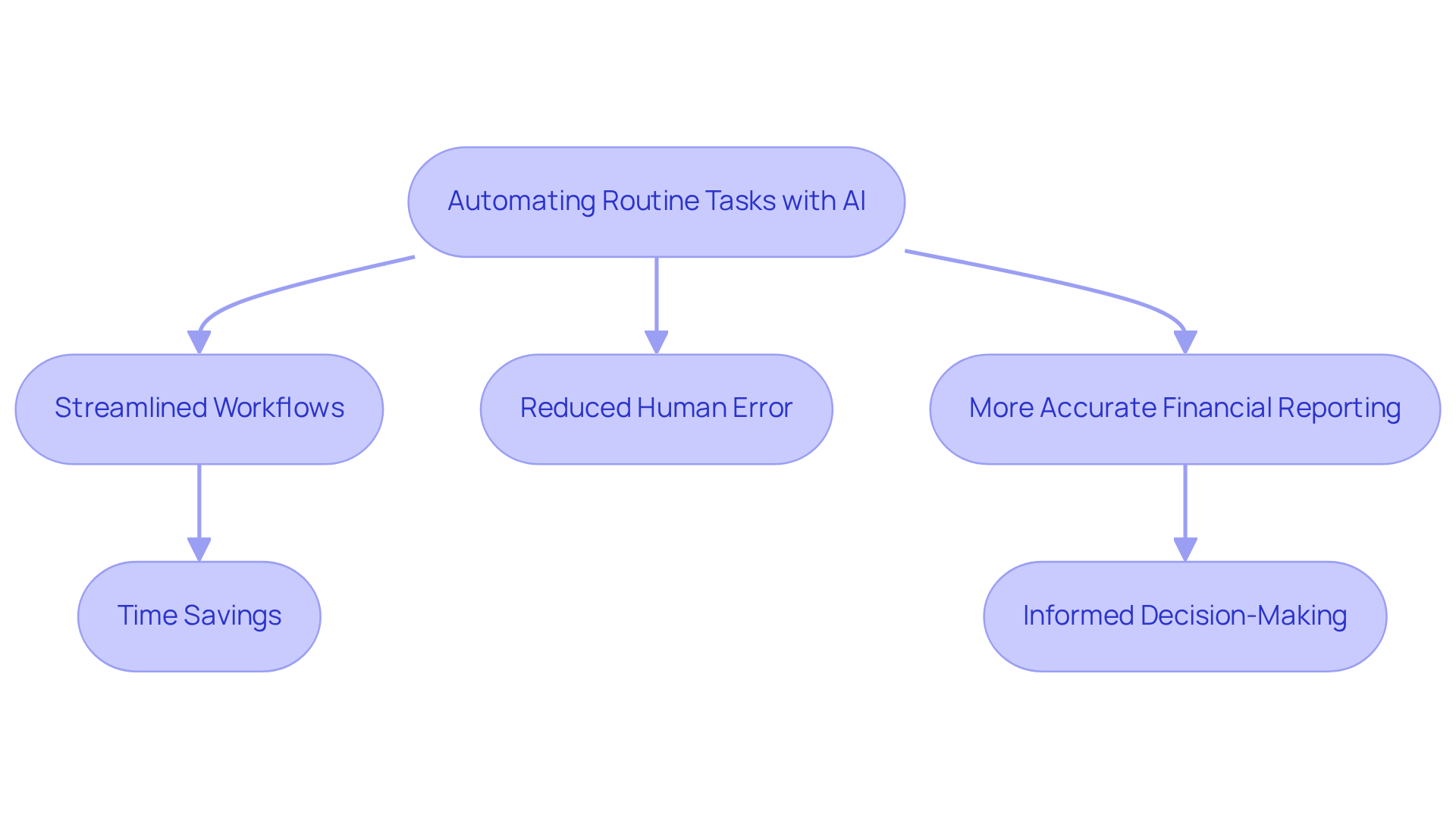 This flowchart shows how automating tasks with AI leads to various benefits. Start at the top with automation, then follow the arrows to see how it improves workflows, reduces errors, and enhances reporting accuracy.