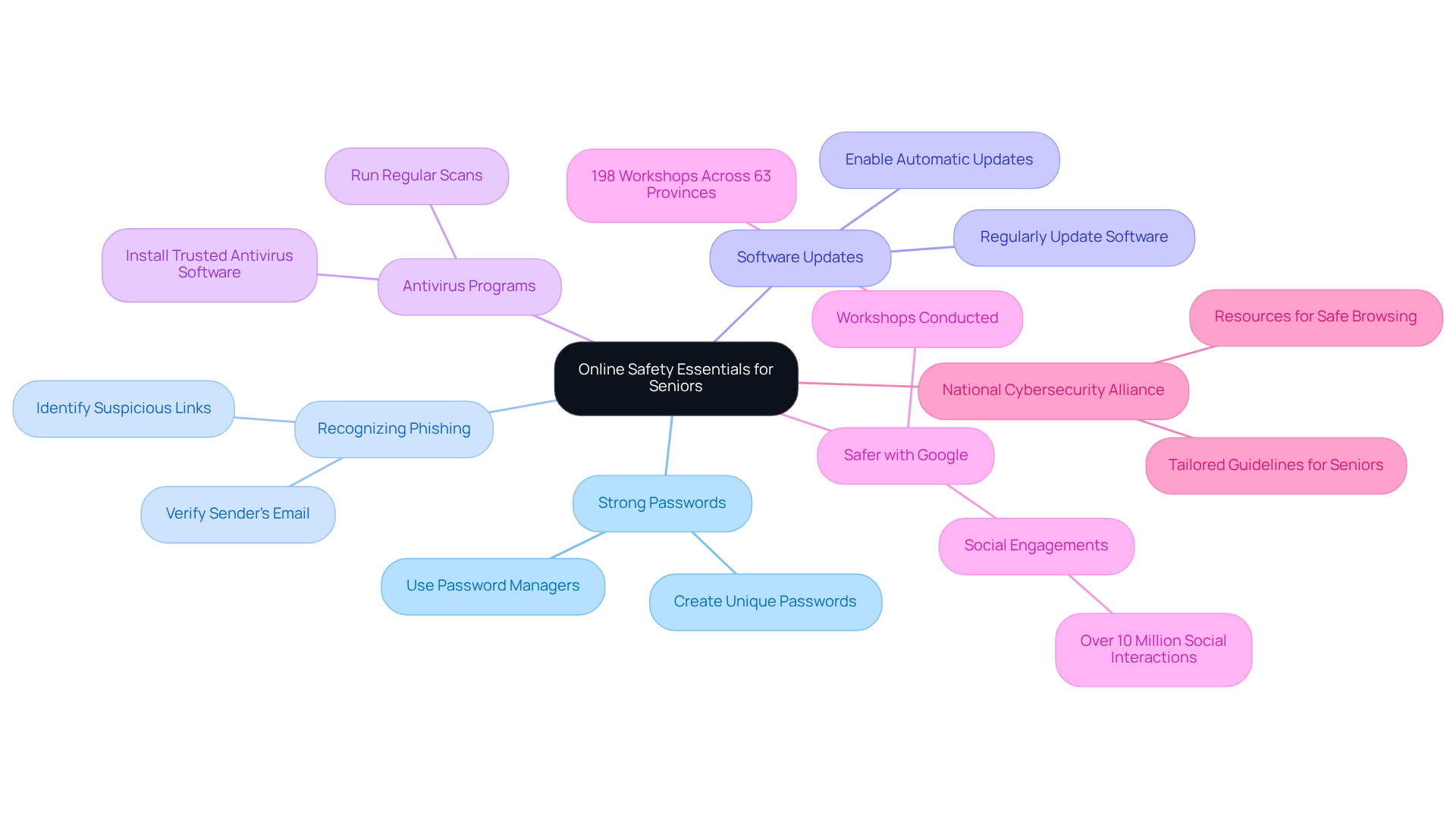 Start at the center with online safety as the main theme, then follow the branches to discover specific practices and resources that can help you stay safe online. Start at the center with online safety as the main theme, then follow the branches to discover specific practices and resources that can help you stay safe online.