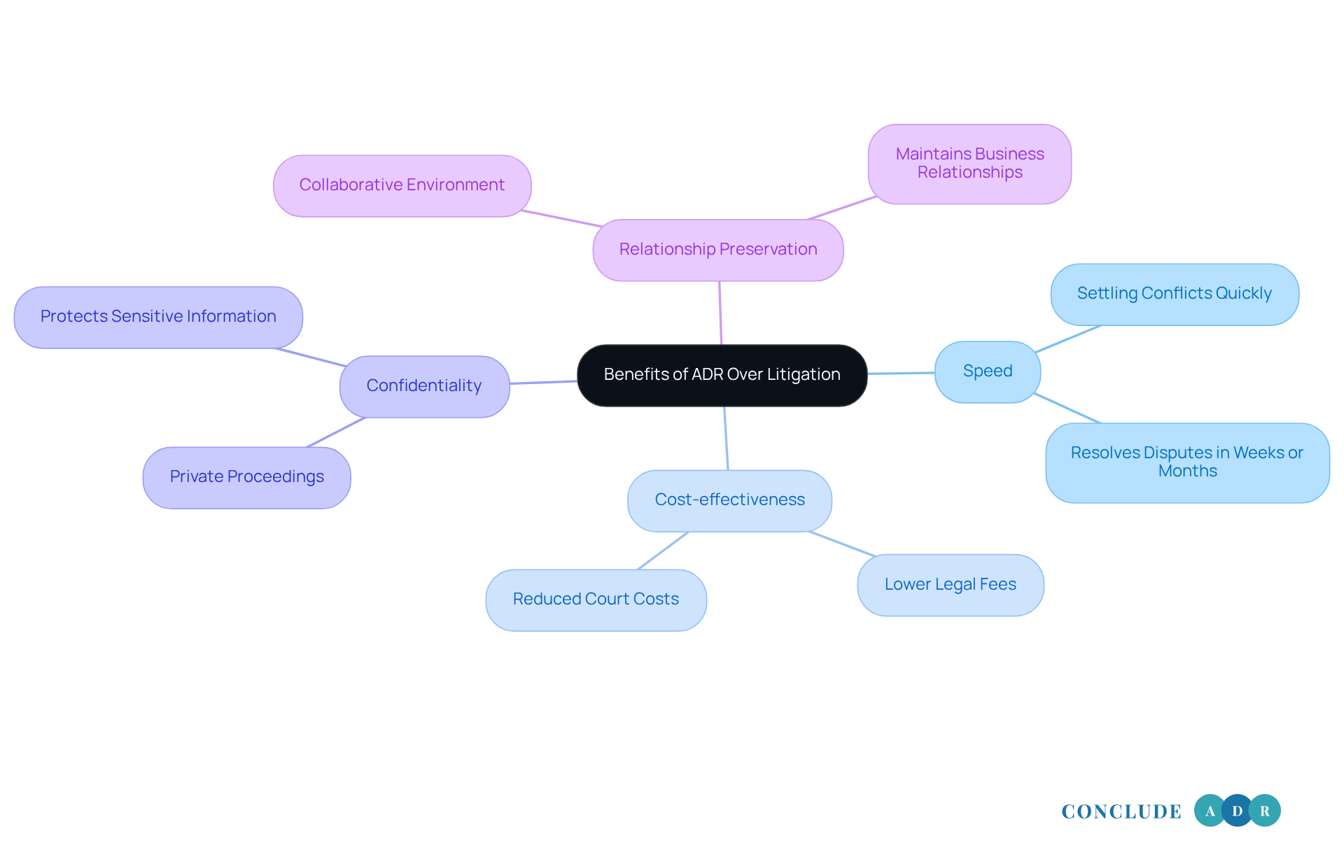 The central idea showcases the advantages of ADR, with branches detailing each benefit. Each branch's size can represent the significance of that benefit, while colors help differentiate them for better visualization.