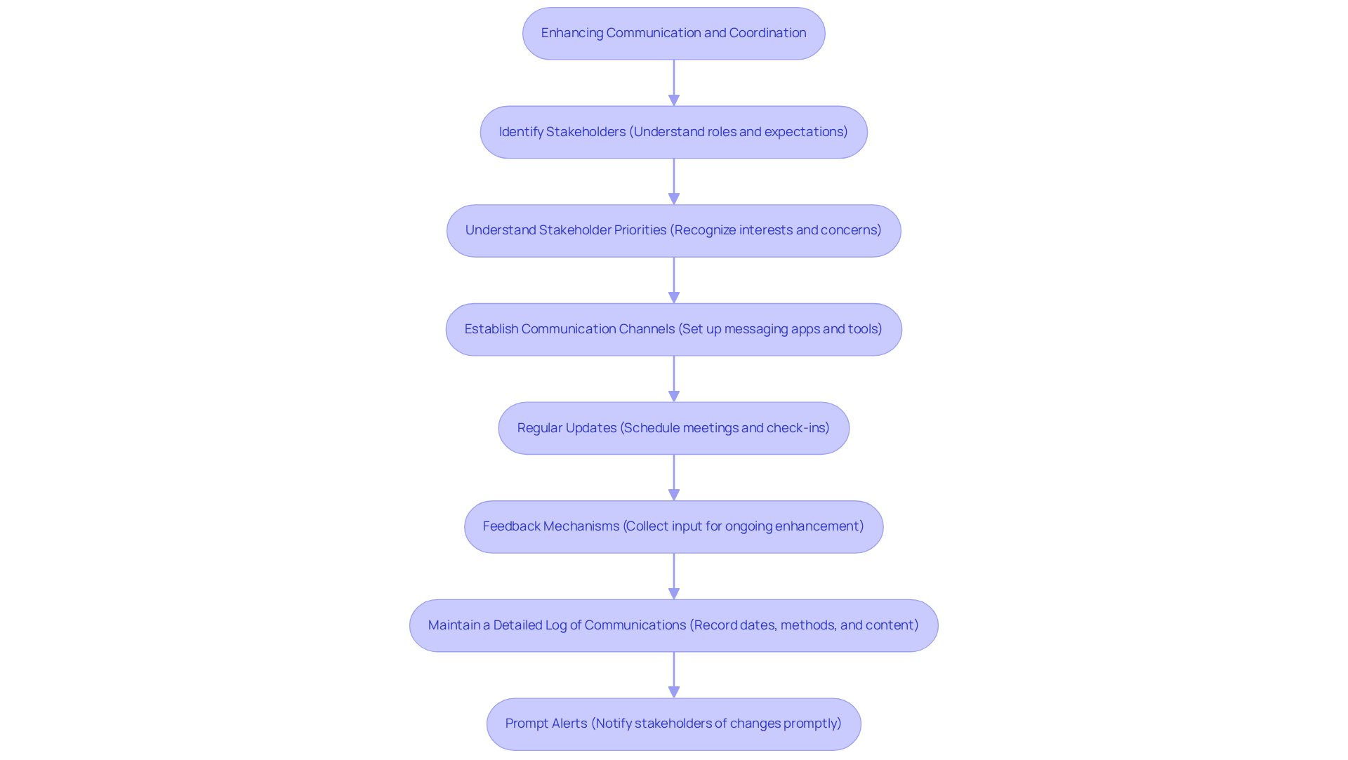 This flowchart outlines the best practices for improving communication in event planning. Each box represents a key step, and the arrows show how these steps connect to create a smooth and effective communication process.