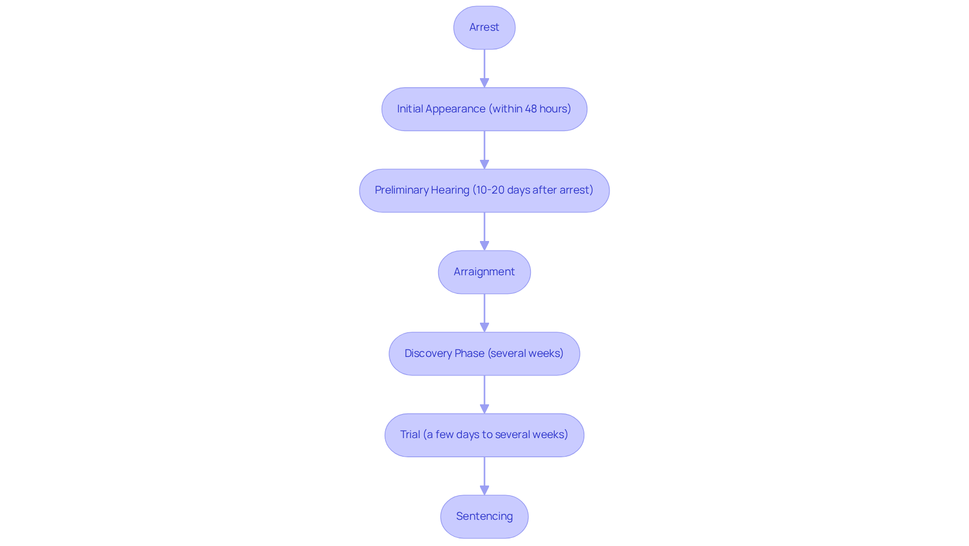 Each box represents a phase in the DUI process. Follow the arrows to see how each phase leads to the next, and note the timeframes to understand how long each step typically takes.