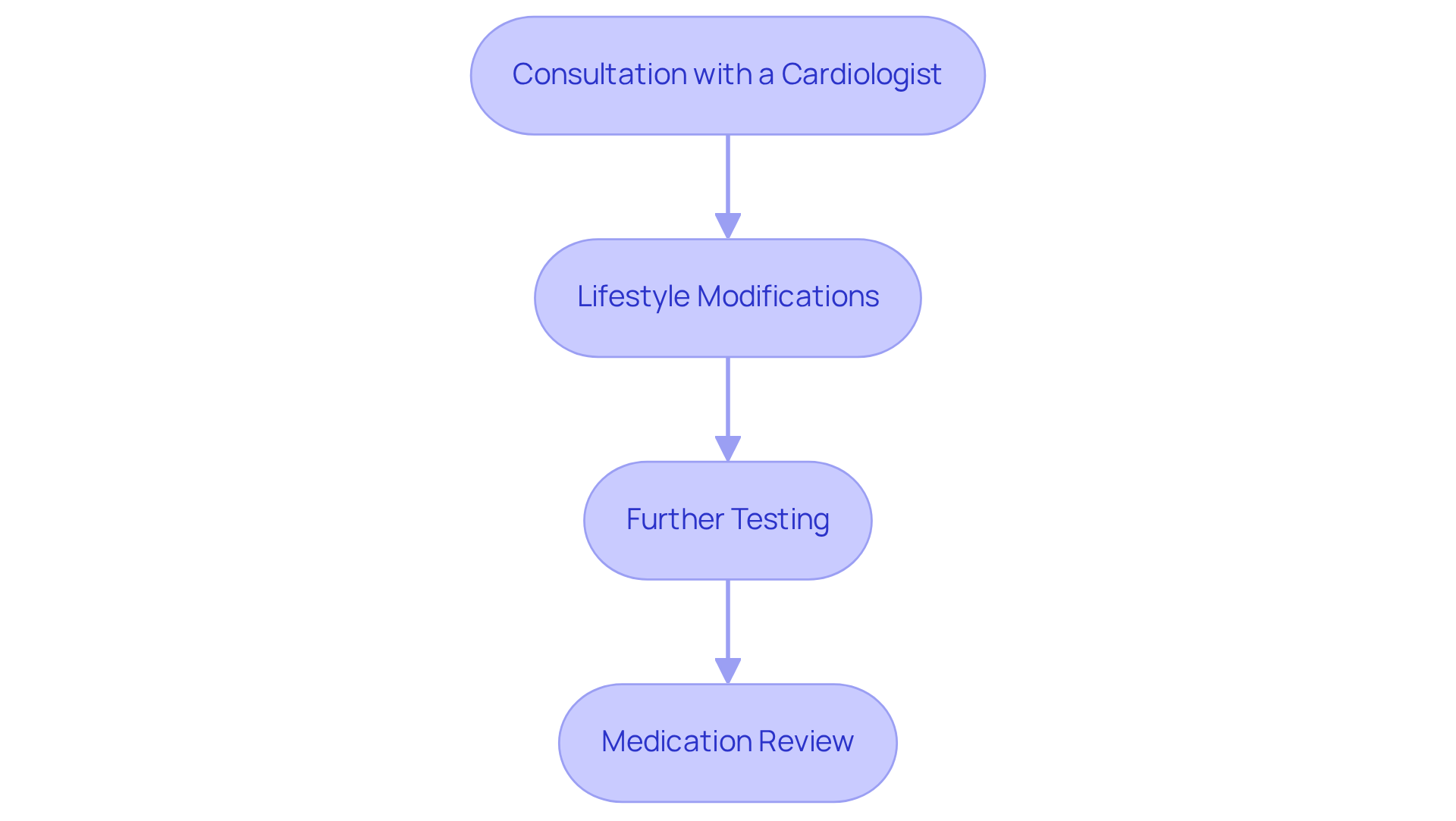 Each box represents a step you should take after your Holter monitor results. Follow the arrows to see the order of actions that can help improve your heart health.