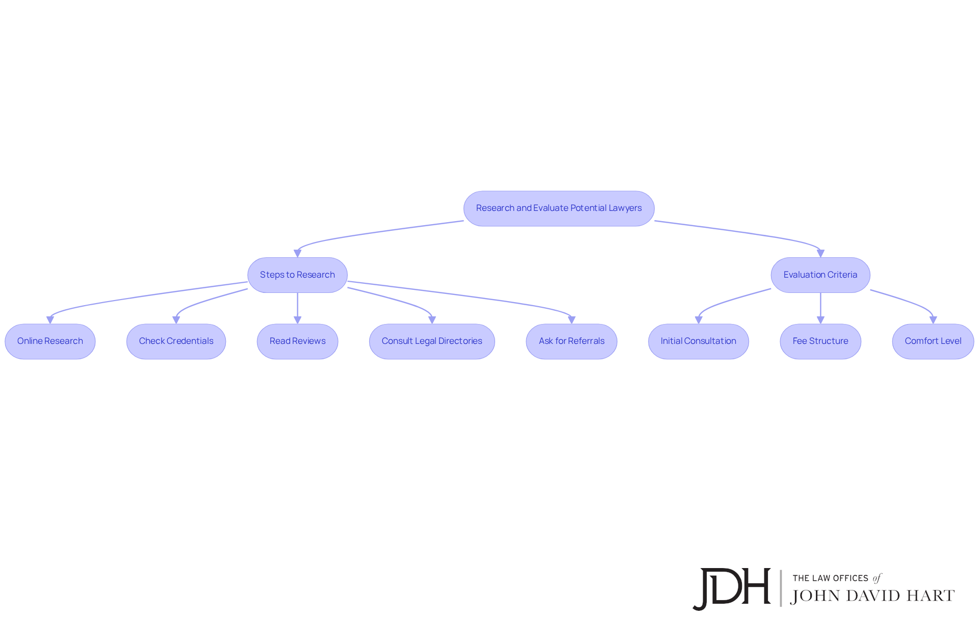 This flowchart guides you through the process of finding the right lawyer. Start at the top and follow the arrows to see each step you should take in your research and evaluation. Each box represents an important action or consideration to help you make an informed choice.
