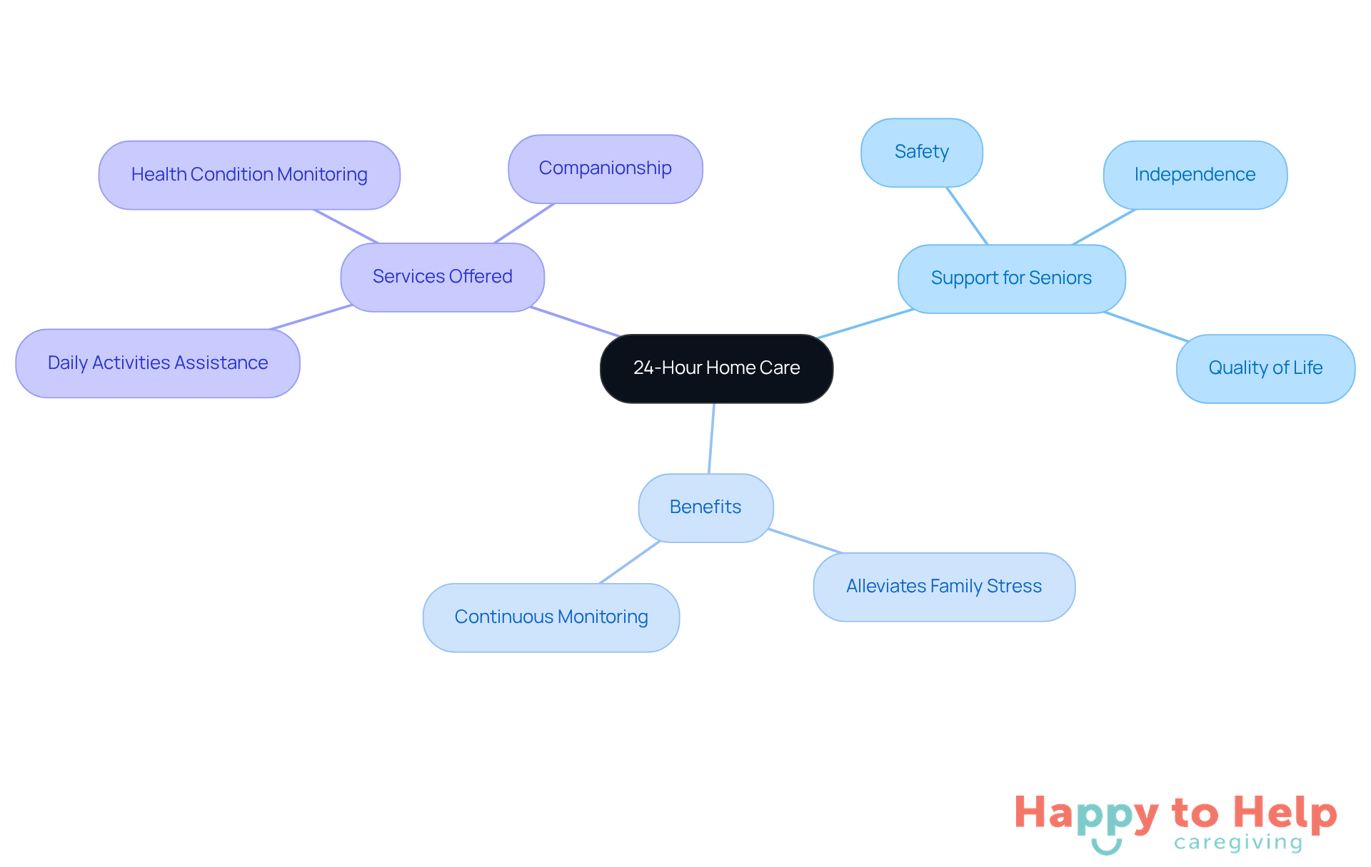 The central node represents the main idea of 24-hour home care, while the branches show the various benefits and services that support seniors in their homes.