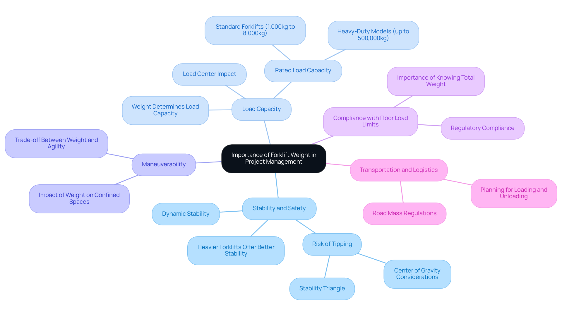 Start at the center with the main idea, then follow the branches to explore each factor related to forklift weight. Each branch represents a key aspect of how weight impacts project management.