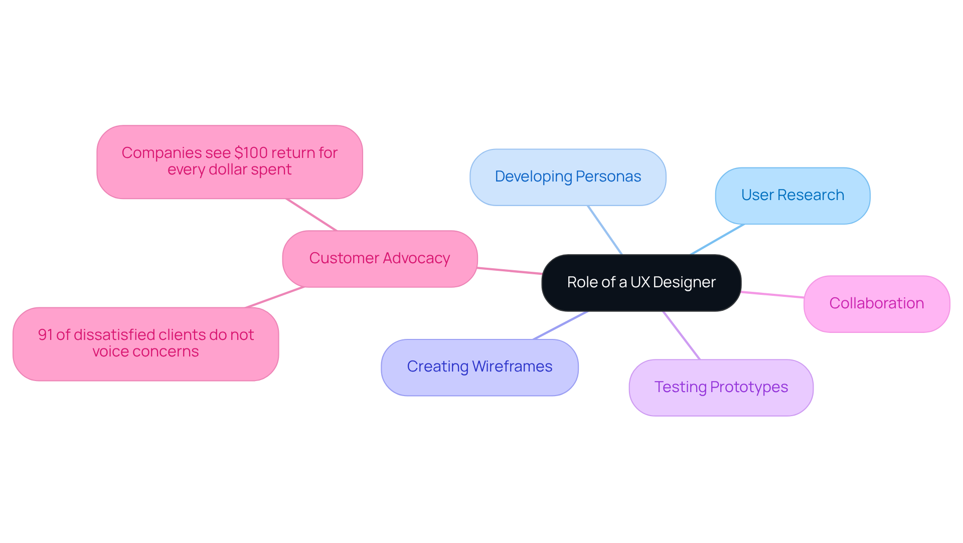 The central node represents the overarching role of a UX designer, while the branches show various responsibilities and important statistics that highlight the significance of user experience in design.