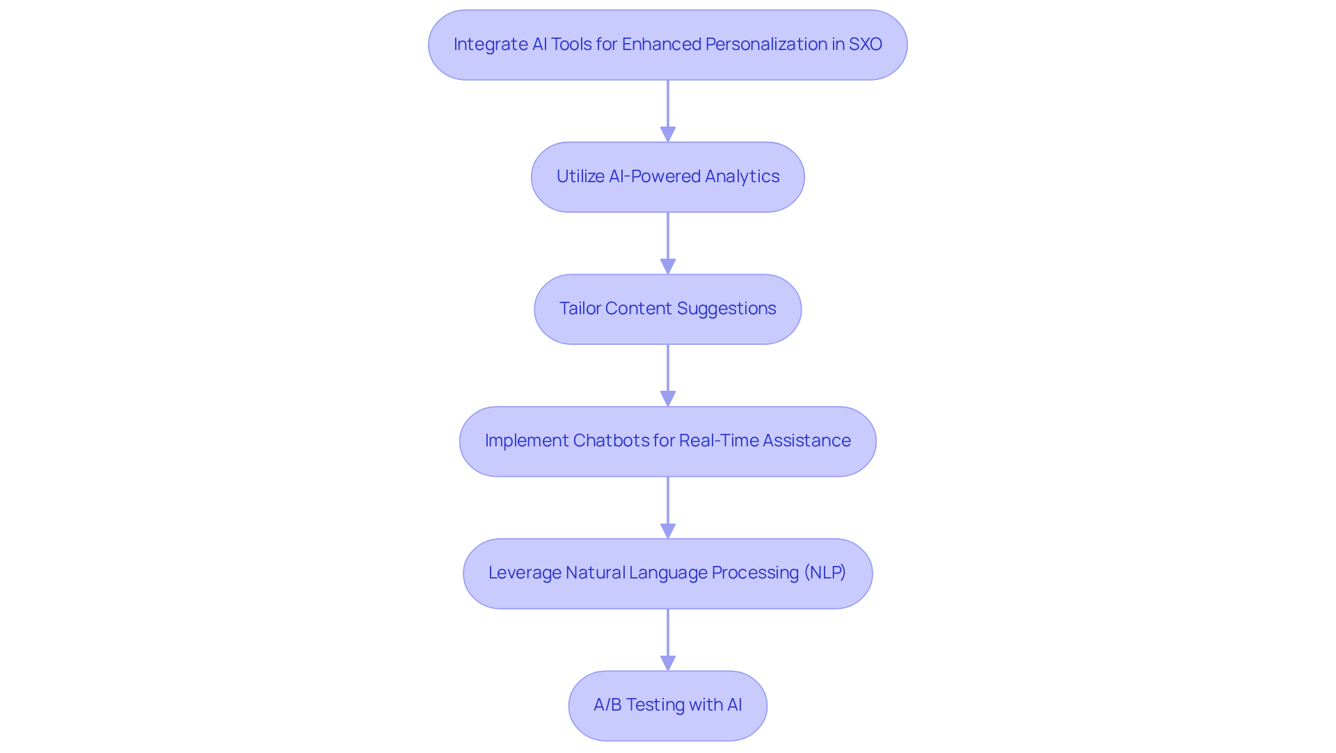Each box represents a step in the process of enhancing personalization through AI tools. Follow the arrows to see how each step builds on the previous one, leading to a more engaging search experience. Each box represents a step in the process of enhancing personalization through AI tools. Follow the arrows to see how each step builds on the previous one, leading to a more engaging search experience.