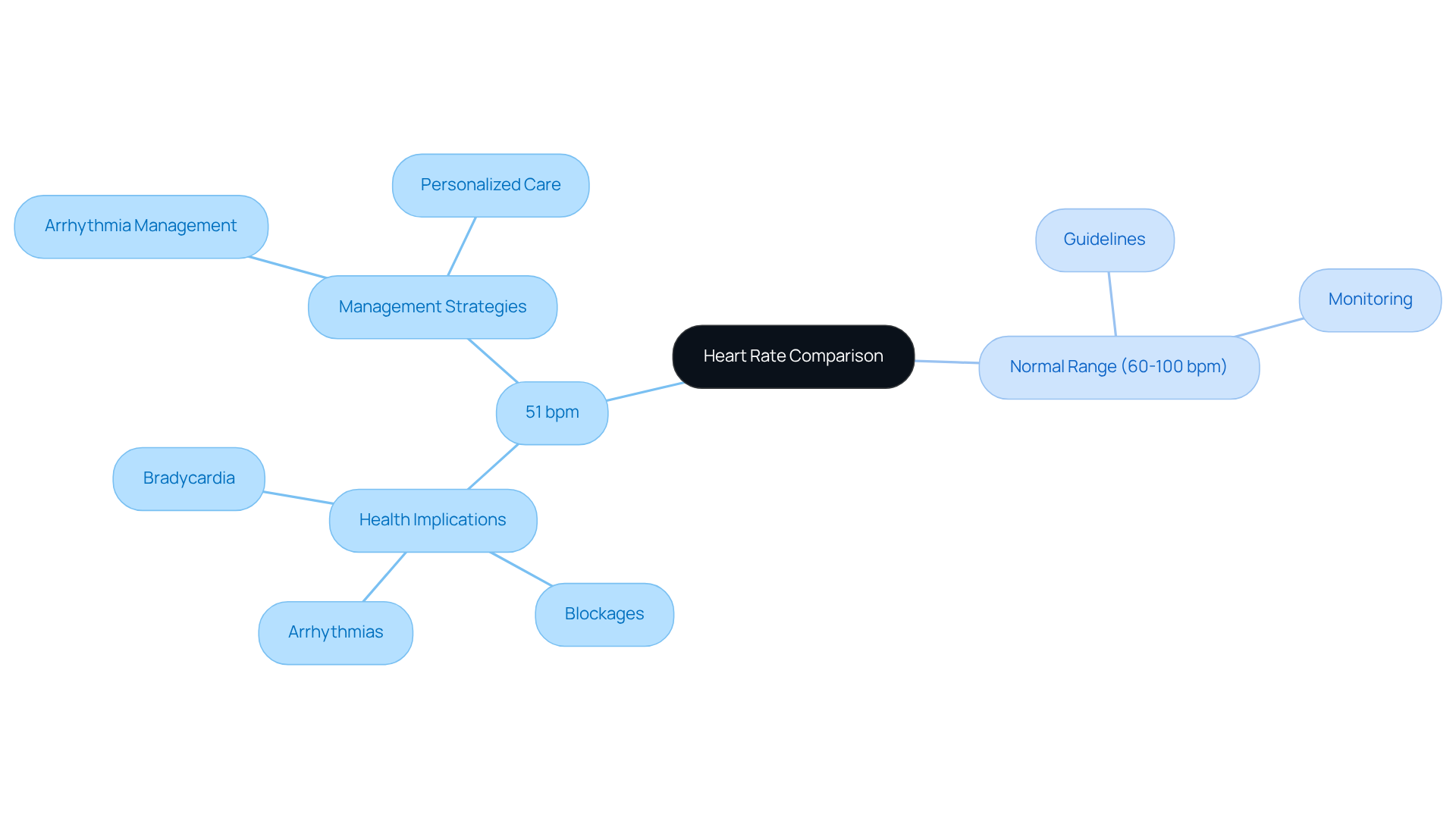The central node shows the heart rate comparison, with branches detailing the implications of a low heart rate and the management strategies available. Each color-coded branch helps you easily identify related topics.