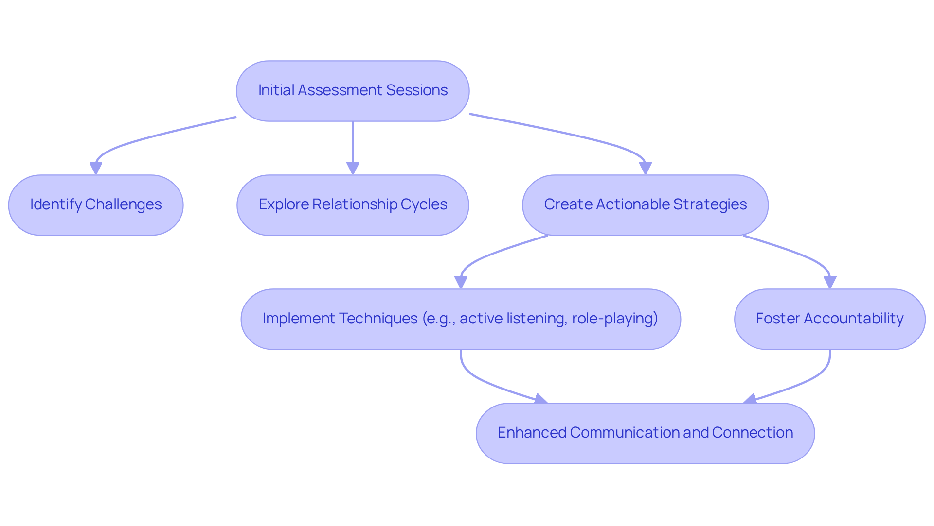 This flowchart illustrates the steps involved in relationship coaching. Start at the top with the initial assessment, then follow the arrows to see how each step builds on the previous one, leading to improved communication and connection between partners. This flowchart illustrates the steps involved in relationship coaching. Start at the top with the initial assessment, then follow the arrows to see how each step builds on the previous one, leading to improved communication and connection between partners.