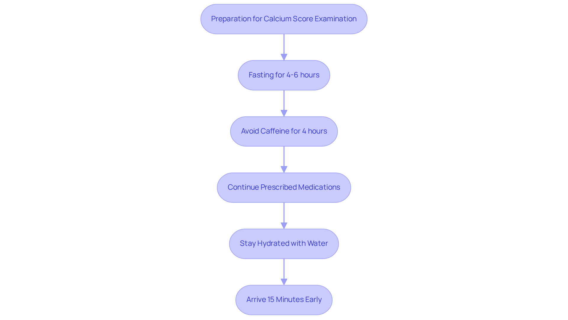 Each box represents a step in preparing for your examination. Follow the arrows to see the order in which you should complete these steps for the best results. Each box represents a step in preparing for your examination. Follow the arrows to see the order in which you should complete these steps for the best results.