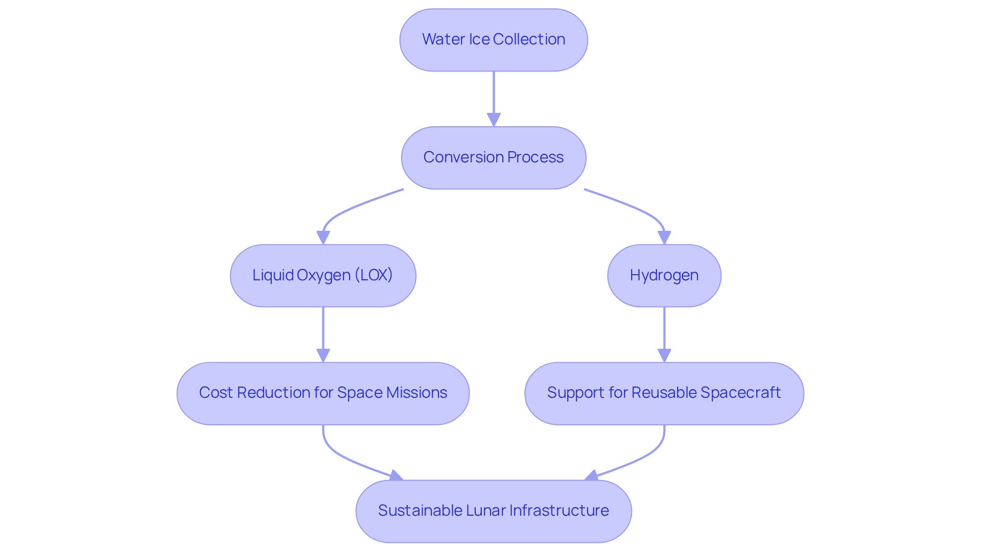 This flowchart shows how water ice is transformed into propellant for space missions. Each step highlights how this process contributes to reducing costs and supporting sustainable exploration beyond Earth.