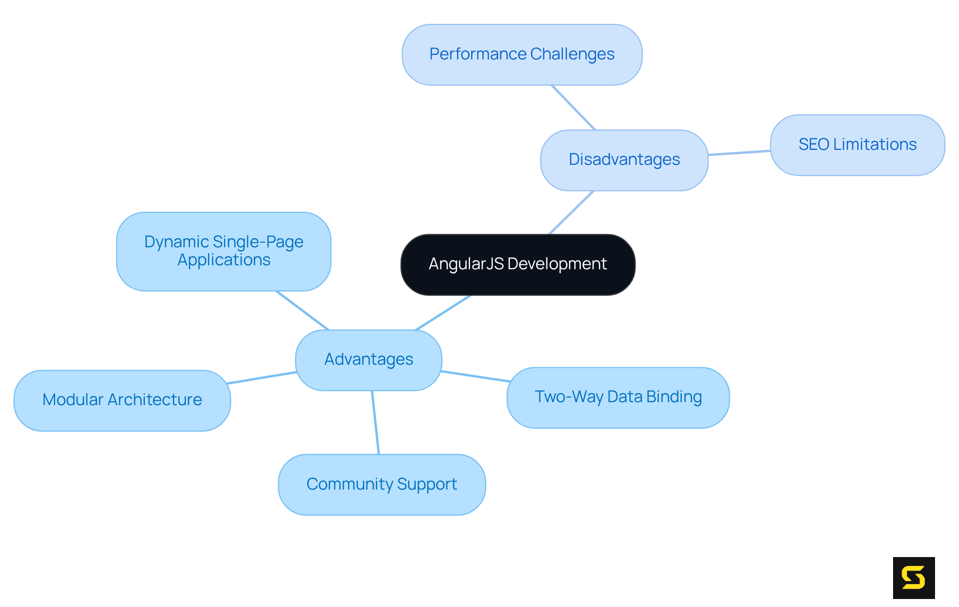 The central node represents AngularJS development, with branches showing its advantages and disadvantages. Each advantage highlights a key benefit, while the disadvantages point out potential challenges to consider. The central node represents AngularJS development, with branches showing its advantages and disadvantages. Each advantage highlights a key benefit, while the disadvantages point out potential challenges to consider.