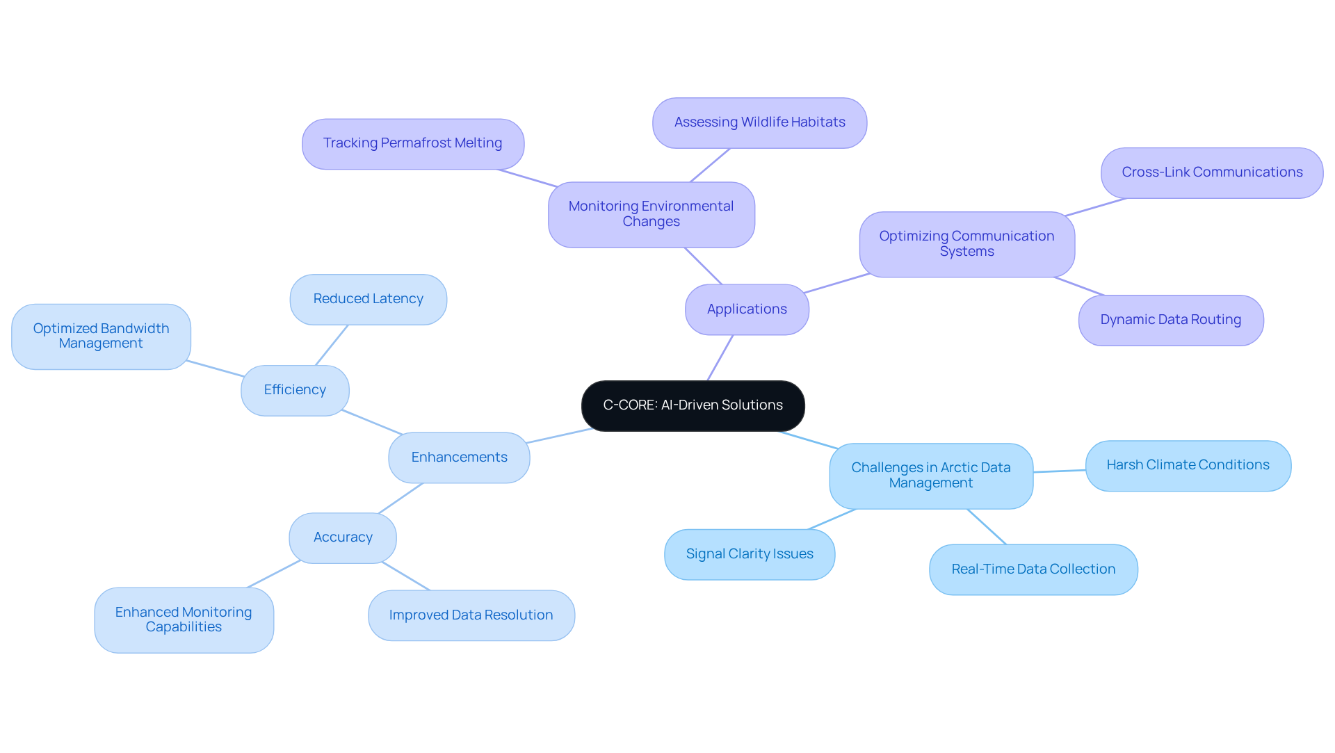 The center represents C-CORE's main focus on AI solutions, with branches showing how these solutions tackle specific challenges and their benefits in Arctic environments.