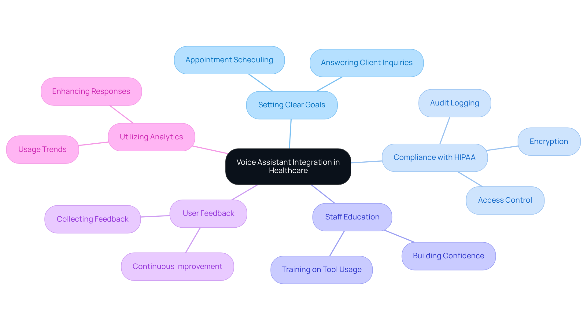 The center represents the main idea of integrating voice assistants. Each branch shows a different strategy or consideration, helping you see how they all connect to improve healthcare outcomes.
