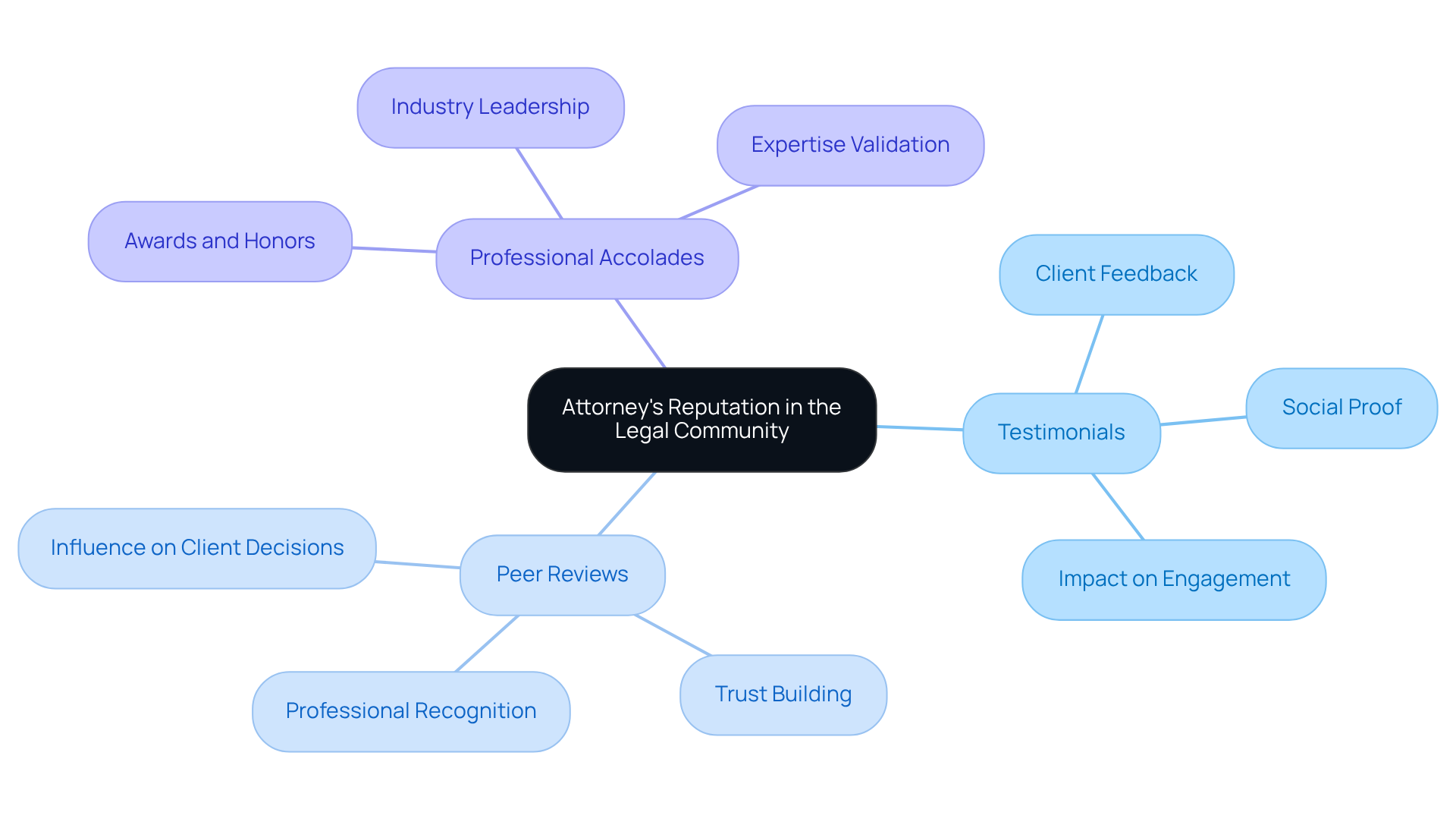 This mindmap illustrates how an attorney's reputation is built through various elements. Each branch shows a different aspect that contributes to their credibility and effectiveness, helping you understand why these factors matter when choosing a lawyer.