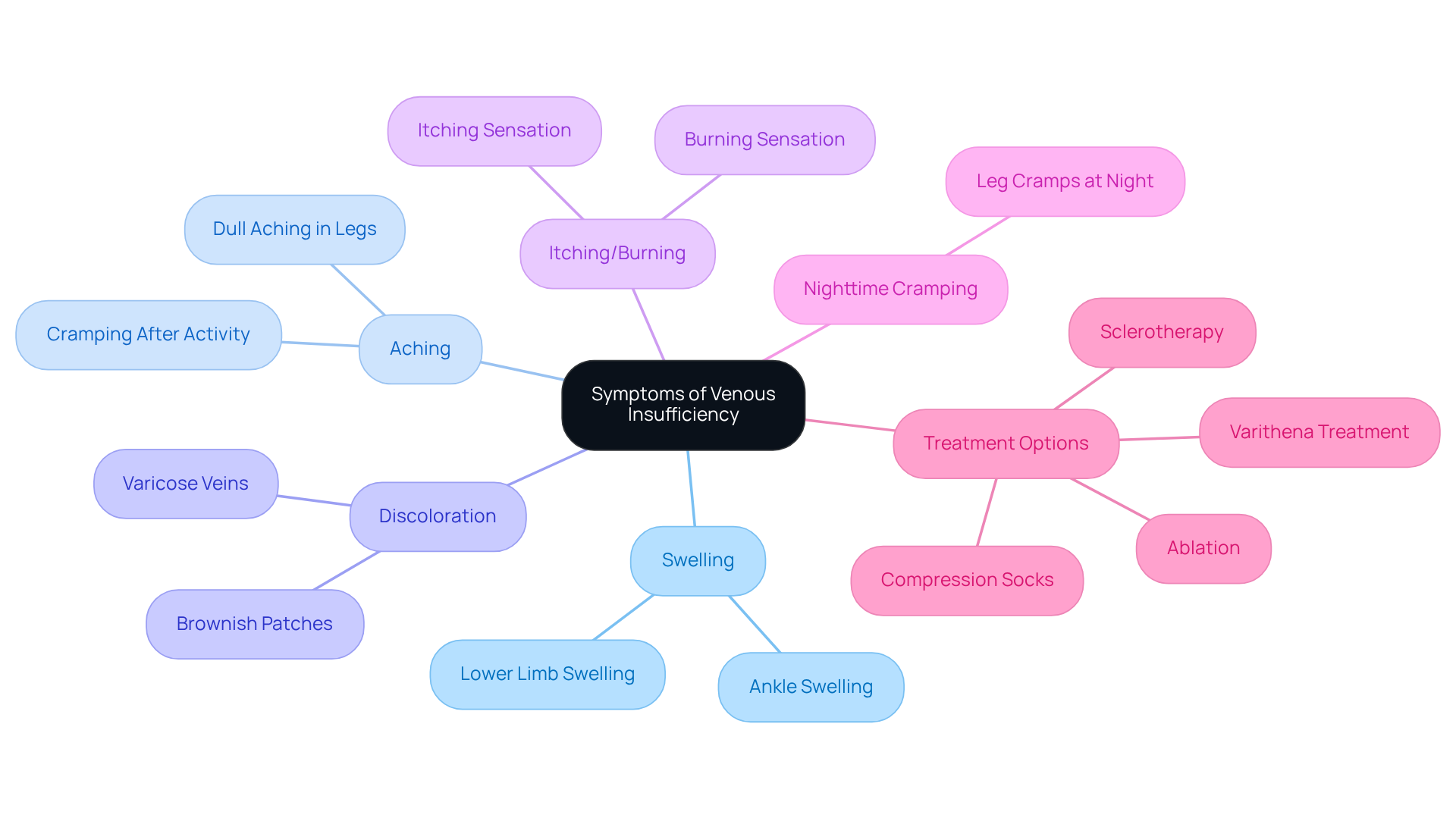 The central node represents the main topic, while the branches show various symptoms and treatments. Each symptom is connected to its implications, and the treatment options are clearly outlined to show how they relate to the symptoms.