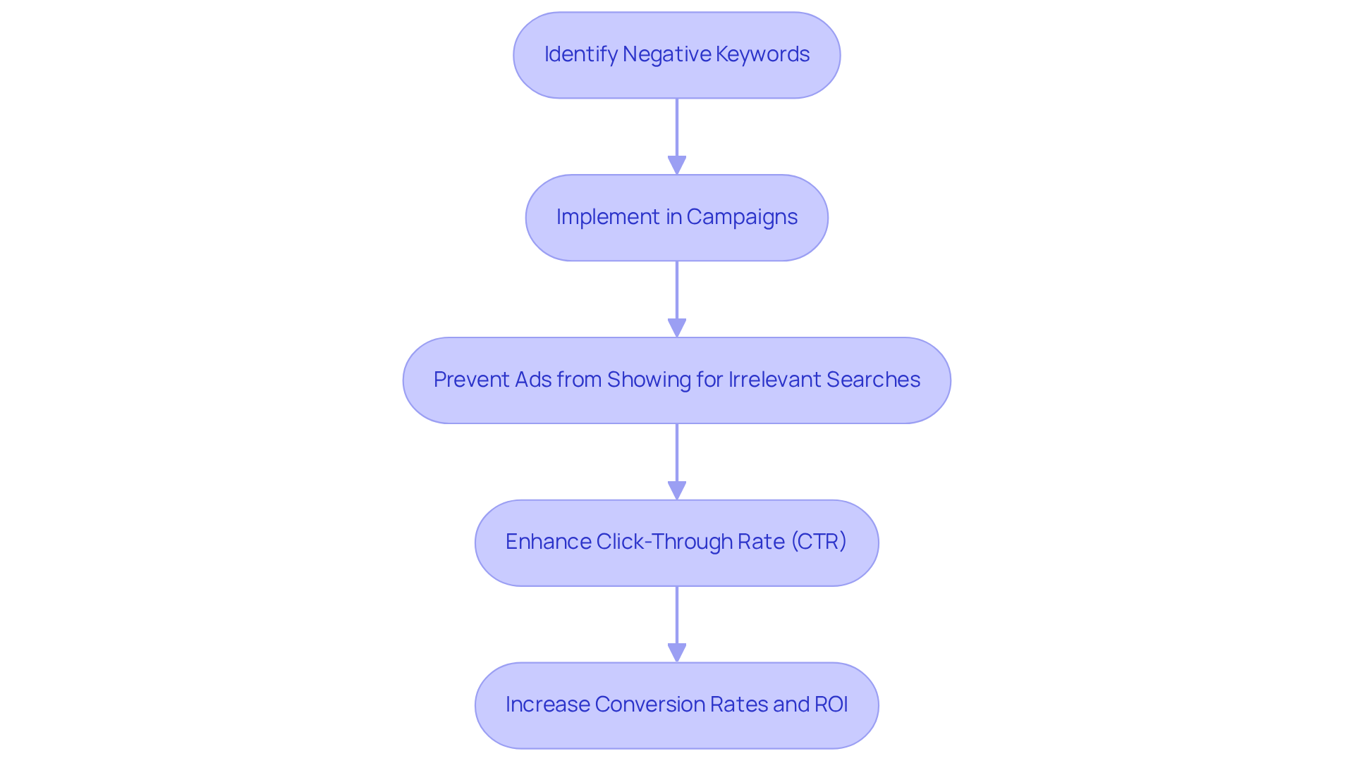 This flowchart shows the steps to effectively use negative keywords in your advertising campaigns. Start by identifying which keywords to exclude, then implement them in your campaigns. This prevents your ads from showing up in irrelevant searches, which helps improve your click-through rate and ultimately leads to higher conversion rates and better return on investment. This flowchart shows the steps to effectively use negative keywords in your advertising campaigns. Start by identifying which keywords to exclude, then implement them in your campaigns. This prevents your ads from showing up in irrelevant searches, which helps improve your click-through rate and ultimately leads to higher conversion rates and better return on investment.