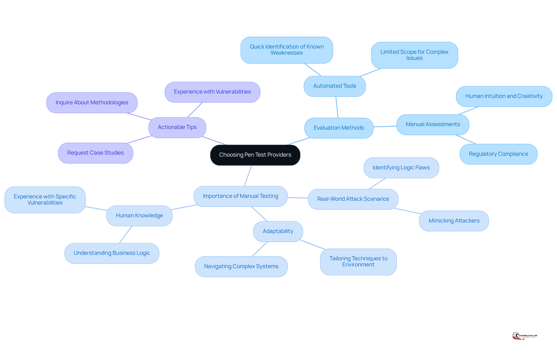 This mindmap helps you visualize the key considerations when selecting a penetration testing provider. Start at the center with the main topic, then explore the branches to see the evaluation methods, the significance of manual testing, and practical tips for making your choice. This mindmap helps you visualize the key considerations when selecting a penetration testing provider. Start at the center with the main topic, then explore the branches to see the evaluation methods, the significance of manual testing, and practical tips for making your choice.