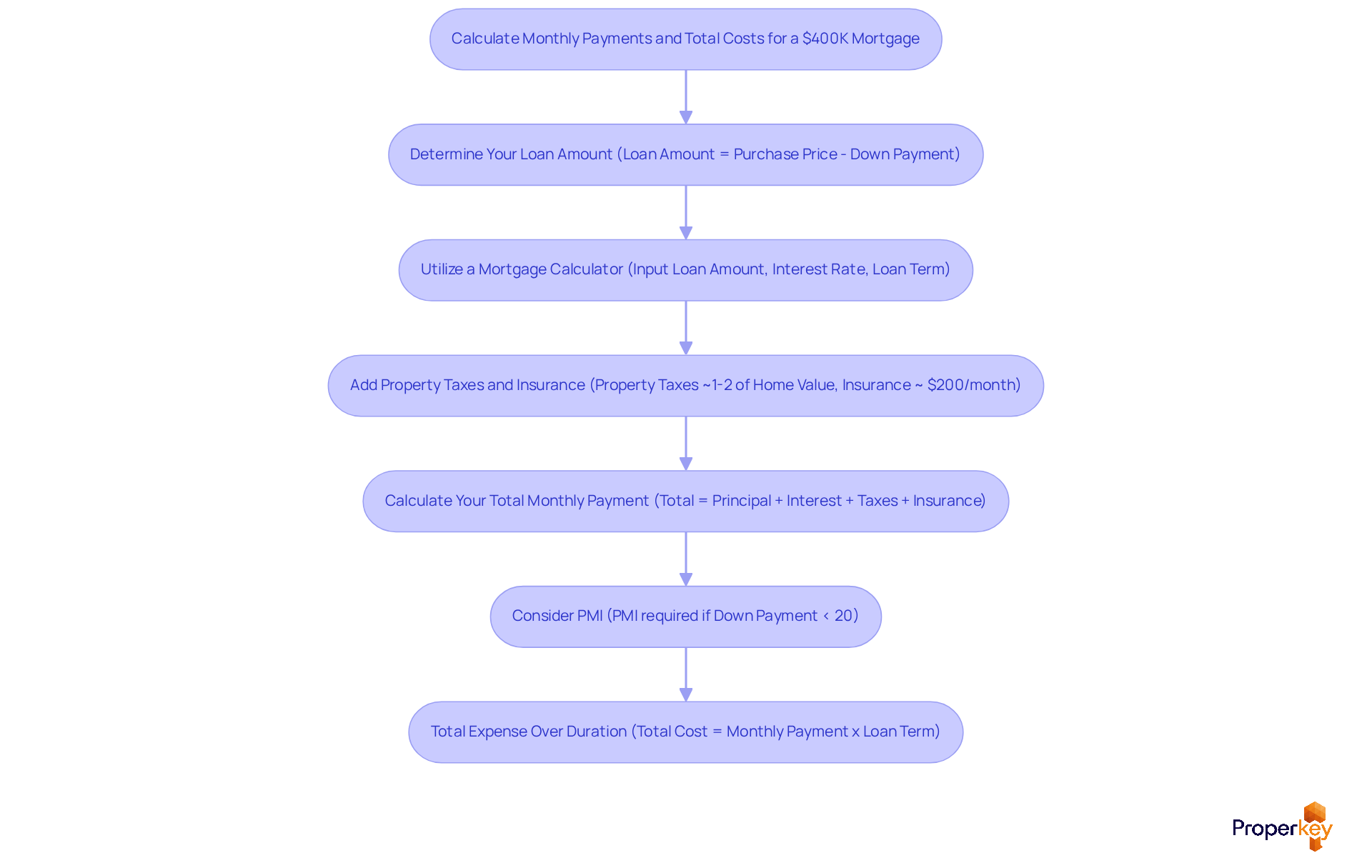 This flowchart guides you through the steps to calculate your mortgage payments. Start at the top and follow the arrows down to see how each step builds on the previous one, leading you to the total cost of your mortgage. This flowchart guides you through the steps to calculate your mortgage payments. Start at the top and follow the arrows down to see how each step builds on the previous one, leading you to the total cost of your mortgage.
