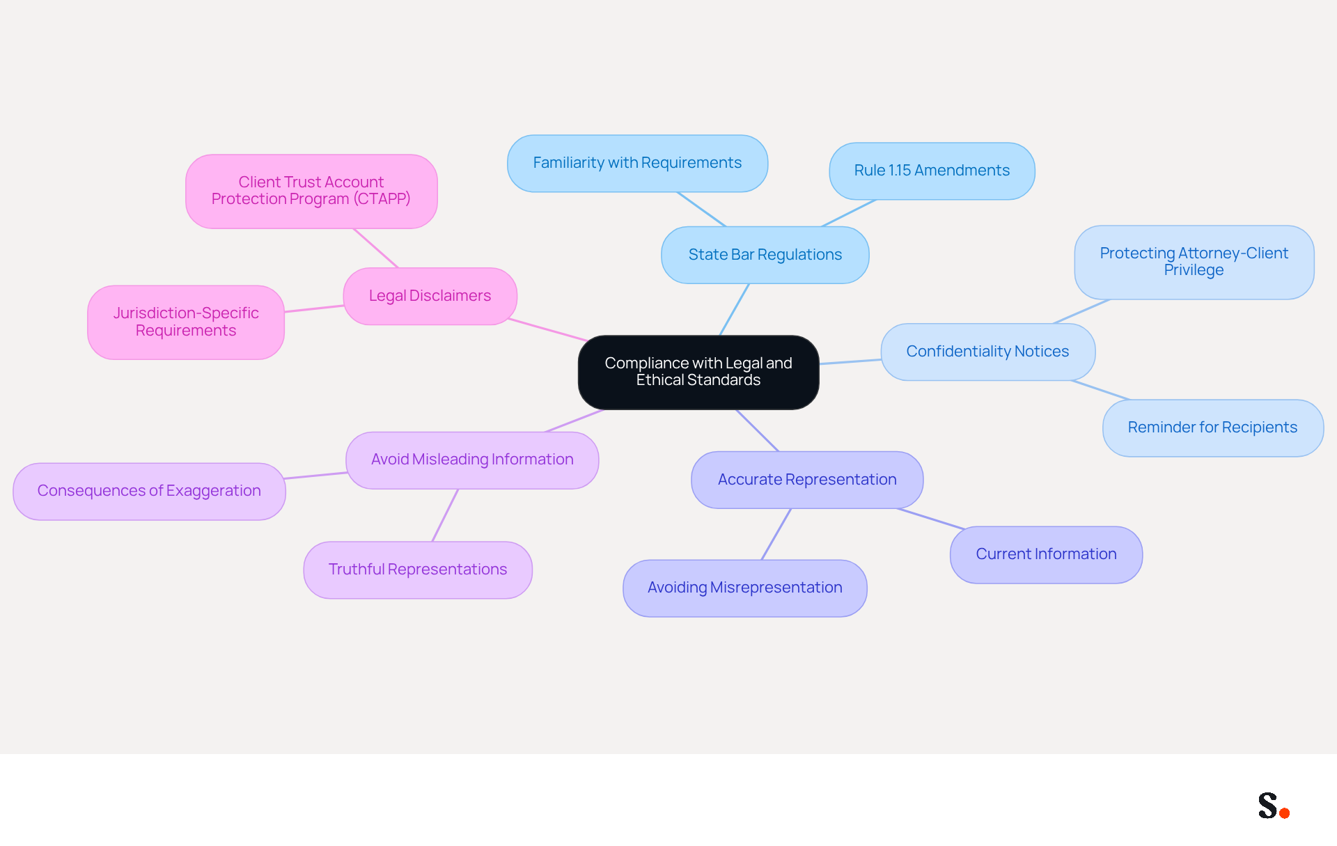 This mindmap starts with the main topic in the center and branches out into important considerations for attorneys. Each branch represents a key factor that attorneys need to keep in mind regarding compliance and ethics. Follow the branches to explore each area and understand how they contribute to maintaining professional integrity.