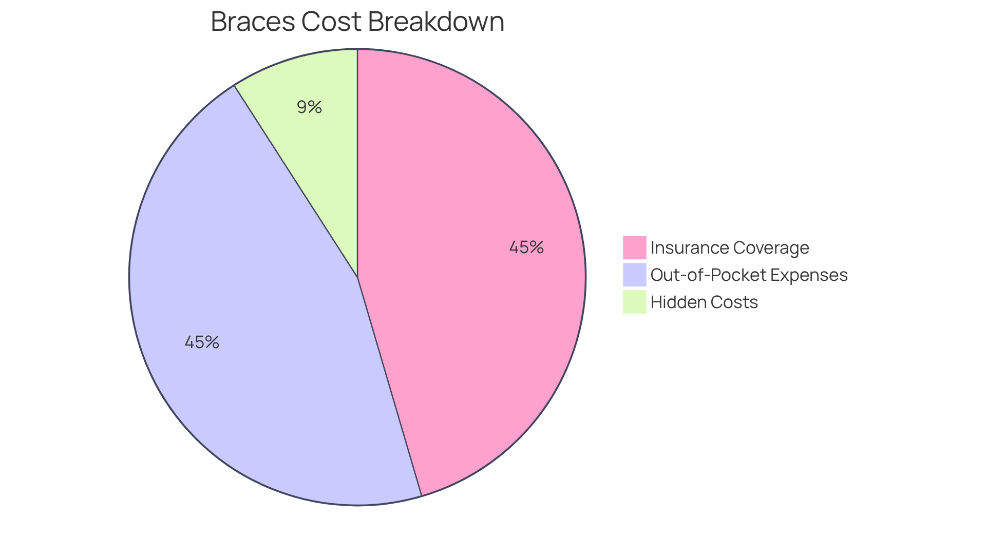 This chart shows how the costs of braces are divided. The blue section represents what insurance typically covers, while the green shows what families might need to pay out of pocket. The orange part highlights potential extra costs that can sneak up on you.
