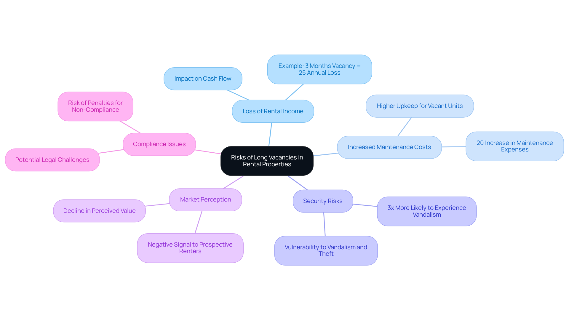 The central node represents the main topic of risks from long vacancies. Each branch shows a specific risk, and the sub-branches provide more details or examples. This layout helps you see how each risk is interconnected and the potential consequences for property owners.