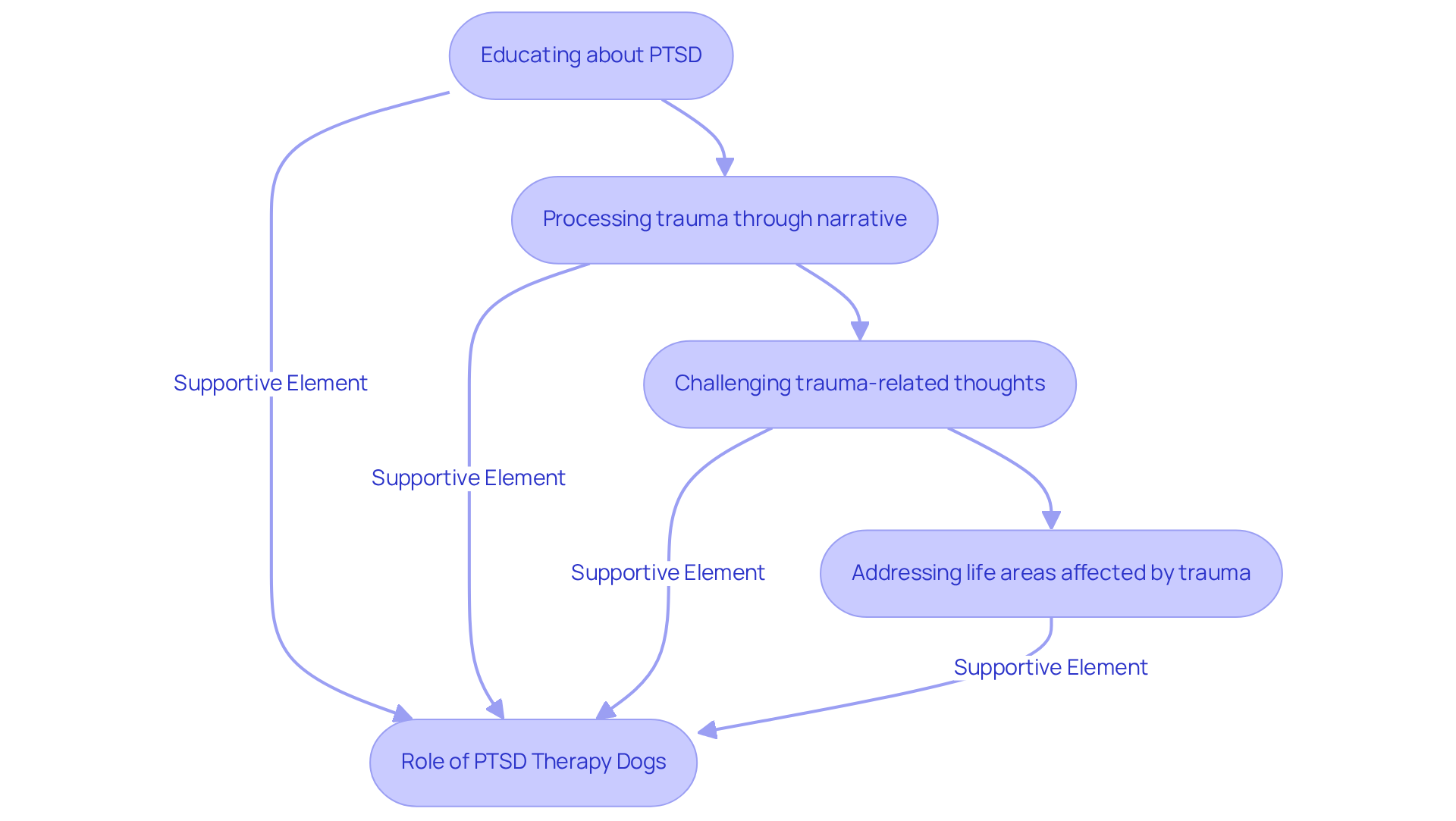 Each box represents a stage in the therapy process. Follow the arrows to see how each stage leads to the next. The side note about therapy dogs shows how they provide emotional support during this journey.
