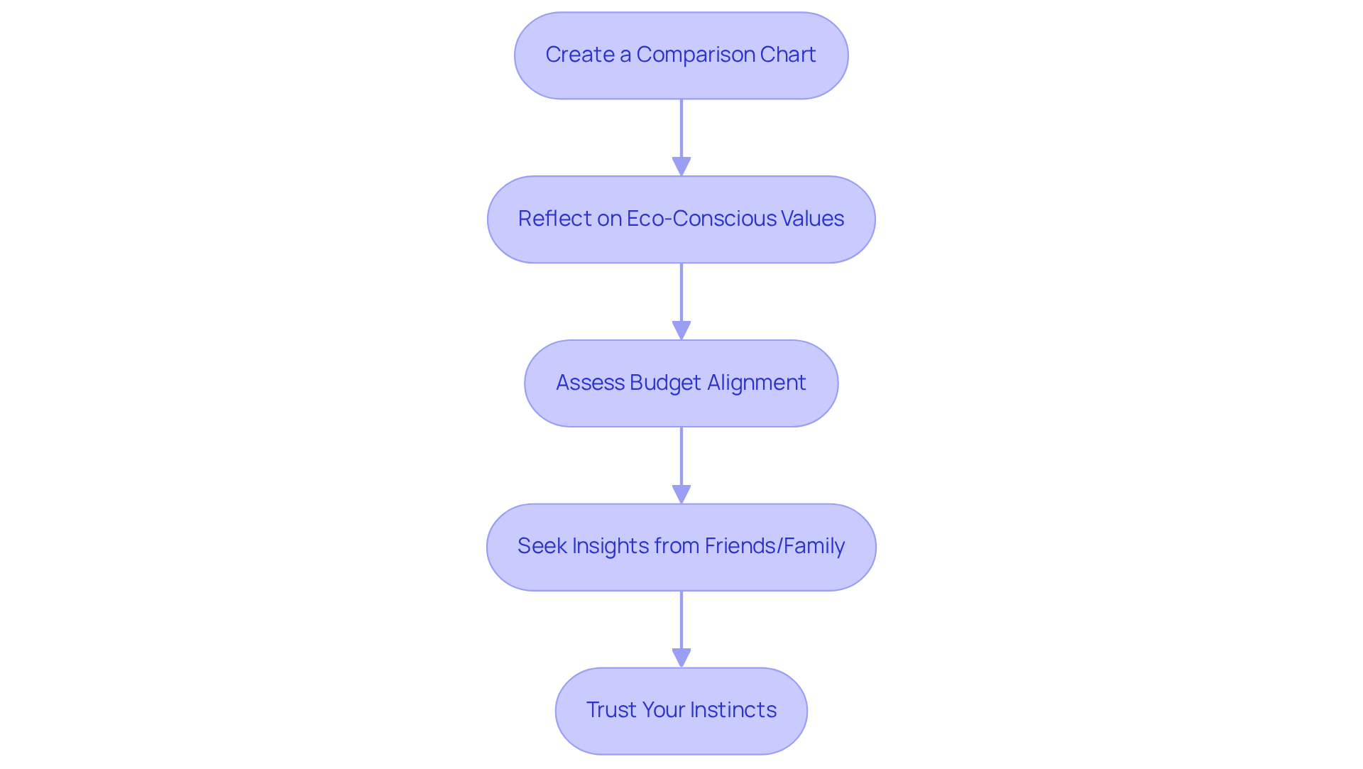 Each box represents a step in choosing the right eco-friendly accommodation. Follow the arrows to see how to move from one step to the next, helping you make a thoughtful and informed choice.