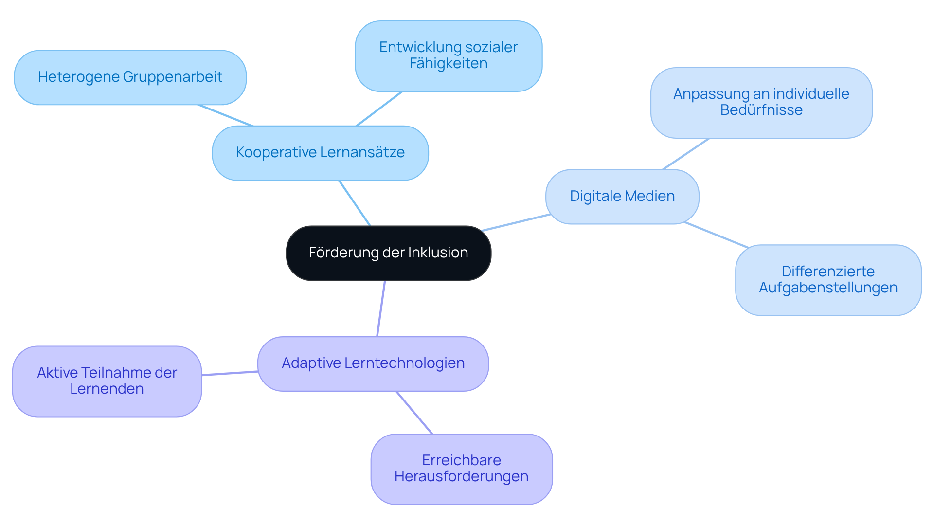 Starten Sie in der Mitte mit der zentralen Idee der Inklusion und folgen Sie den Zweigen zu den verschiedenen Methoden, um zu sehen, wie sie zusammenarbeiten, um ein inklusives Lernumfeld zu schaffen.