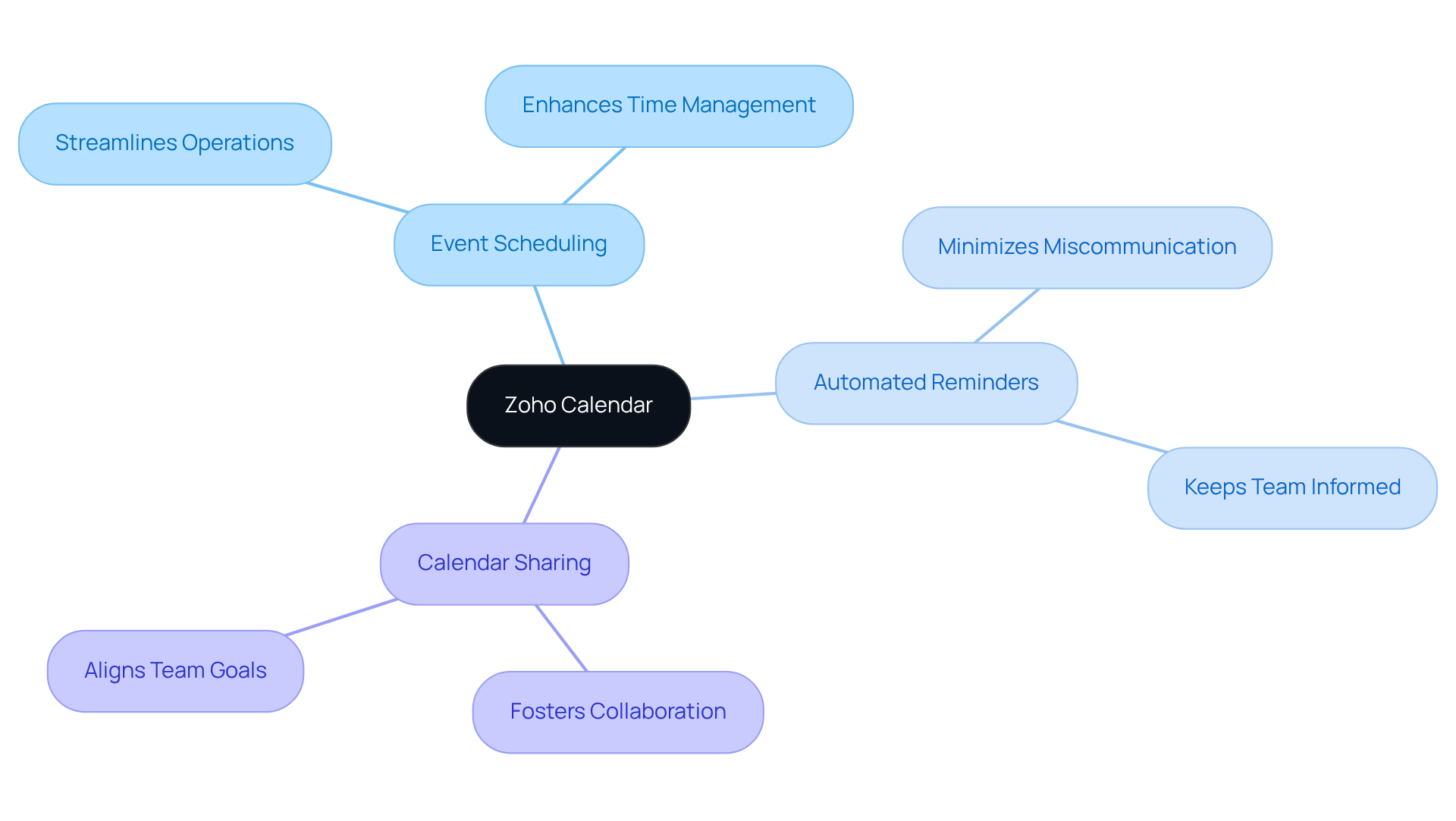 The central node represents Zoho Calendar, while the branches show its key features. Each sub-branch explains how these features enhance teamwork and productivity, making it easier to see the overall impact of the tool.