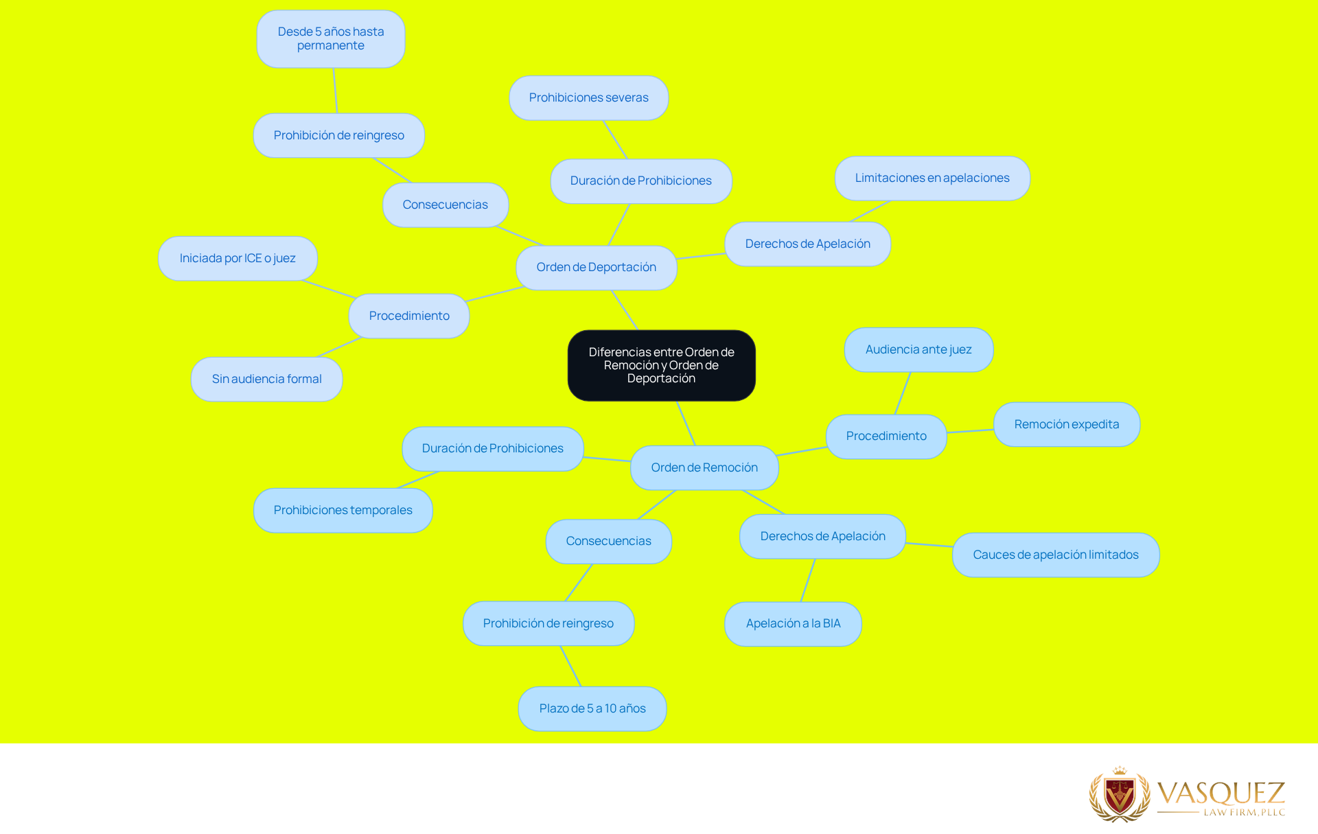 El nodo central representa el tema principal, y las ramas muestran las diferencias. Cada sub-rama explica un aspecto específico, ayudando a entender cómo se comparan ambas órdenes. El nodo central representa el tema principal, y las ramas muestran las diferencias. Cada sub-rama explica un aspecto específico, ayudando a entender cómo se comparan ambas órdenes.